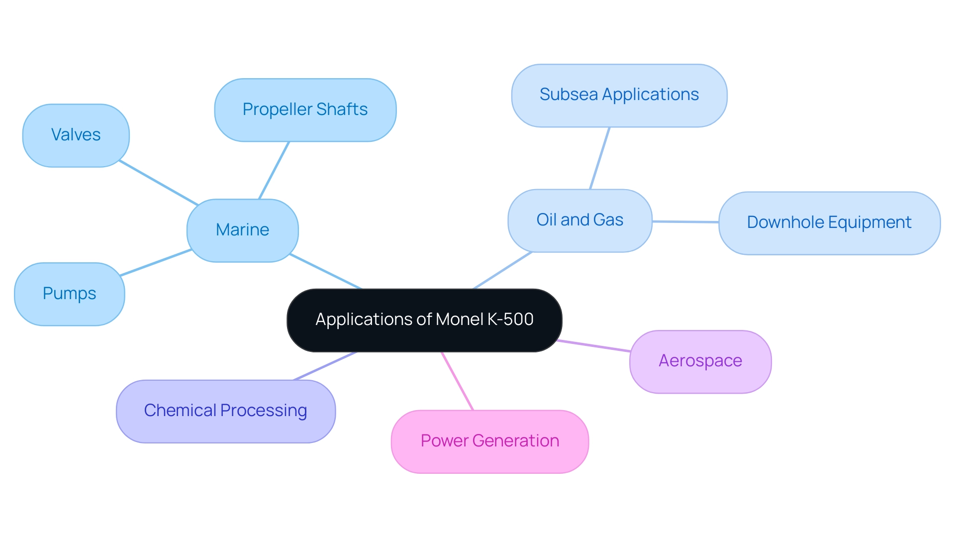 Each branch represents a different industry where Monel K-500 is applied, with sub-branches detailing specific applications within those industries.