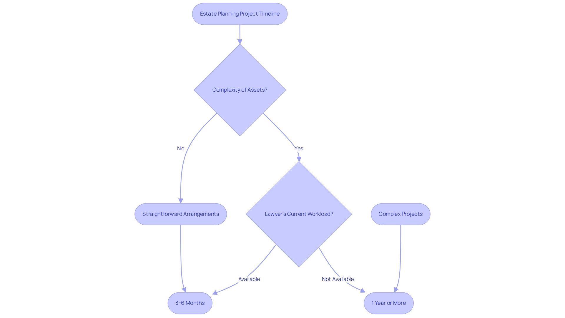 This flowchart shows how different factors can impact the time it takes to complete your estate planning. Follow the arrows to see how straightforward and complex projects diverge in terms of timeline, based on asset complexity and your lawyer's availability. This flowchart shows how different factors can impact the time it takes to complete your estate planning. Follow the arrows to see how straightforward and complex projects diverge in terms of timeline, based on asset complexity and your lawyer's availability.