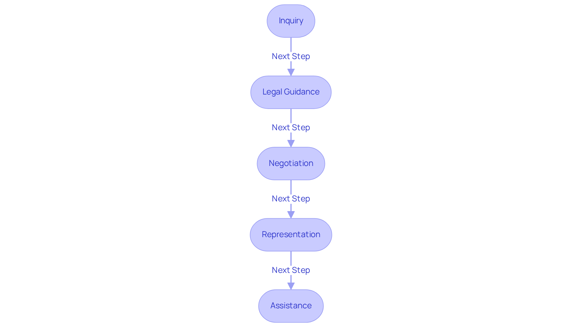 Each box in the flowchart represents a key role your attorney plays in your case. Follow the arrows to see how each role builds on the previous one, guiding you through the legal process and supporting you every step of the way. Each box in the flowchart represents a key role your attorney plays in your case. Follow the arrows to see how each role builds on the previous one, guiding you through the legal process and supporting you every step of the way.
