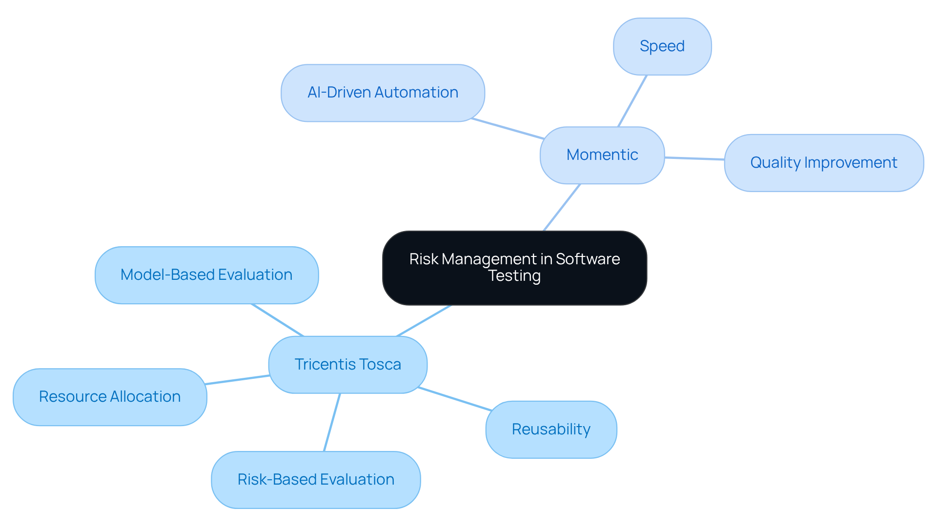 The central node represents the main theme of risk management in software testing. Each branch shows a different methodology, with sub-branches detailing their specific benefits and features. This layout helps you see how each approach contributes to improving software quality and delivery.