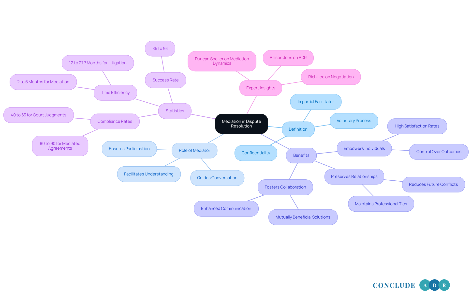The center represents mediation, and the branches show its various aspects. Each branch highlights important points, making it easy to see how mediation works and why it's beneficial.