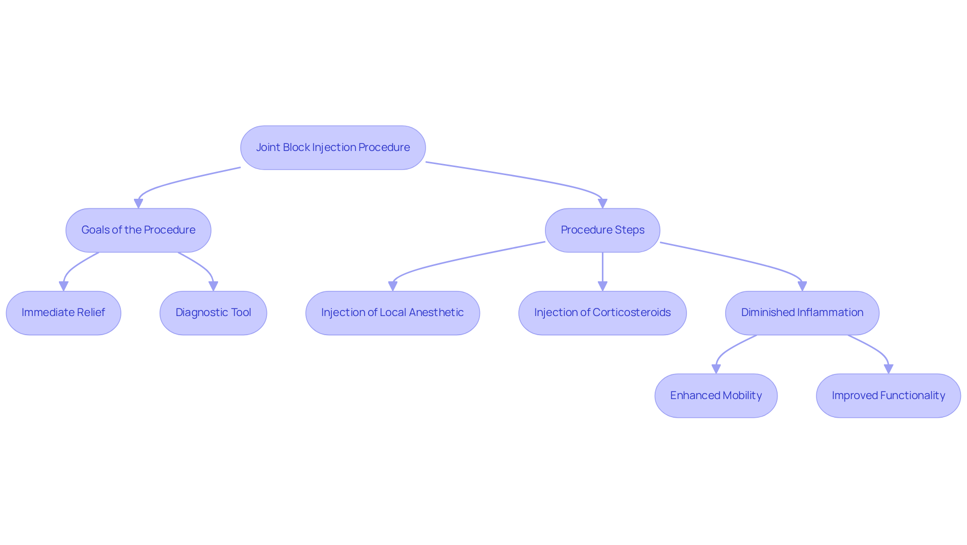 This flowchart shows the steps involved in a joint block injection and its goals. Follow the arrows to see how the procedure works and what benefits it can provide for those suffering from chronic pain. This flowchart shows the steps involved in a joint block injection and its goals. Follow the arrows to see how the procedure works and what benefits it can provide for those suffering from chronic pain.