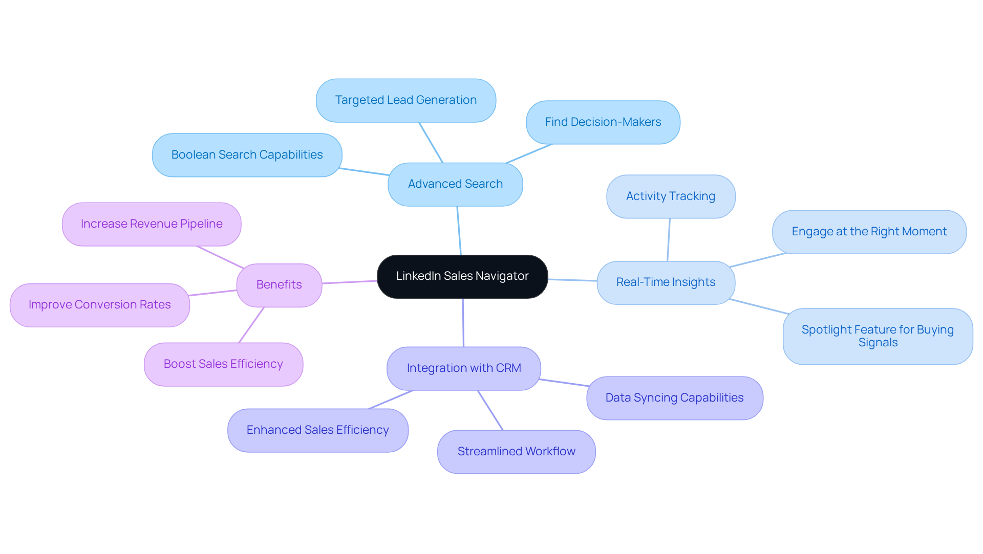 The central node represents LinkedIn Sales Navigator, while the branches show its features and benefits. Each color-coded branch helps you see how different aspects contribute to effective networking and lead generation. The central node represents LinkedIn Sales Navigator, while the branches show its features and benefits. Each color-coded branch helps you see how different aspects contribute to effective networking and lead generation.