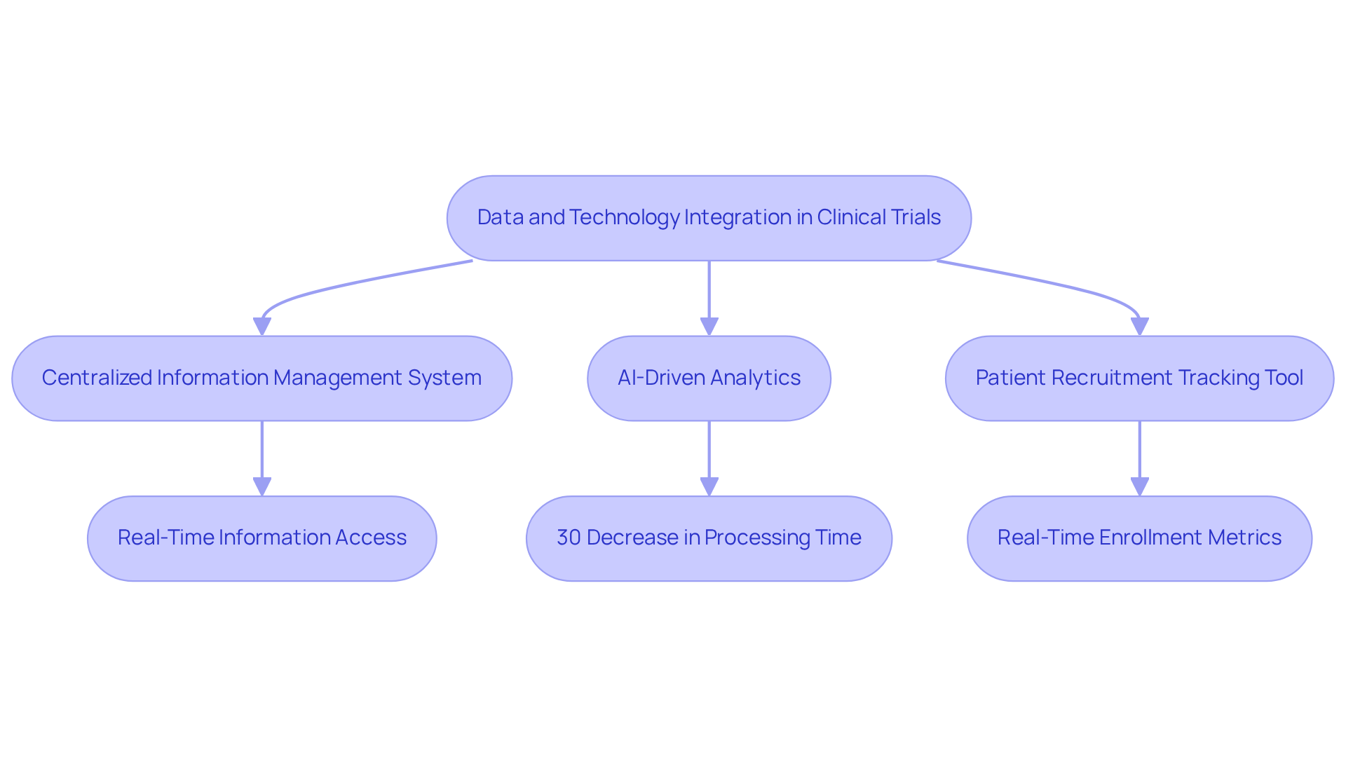 This flowchart illustrates how integrating data and technology can enhance clinical trials. Each box represents a key component or tool, and the arrows show how they connect to improve efficiency and outcomes. This flowchart illustrates how integrating data and technology can enhance clinical trials. Each box represents a key component or tool, and the arrows show how they connect to improve efficiency and outcomes.