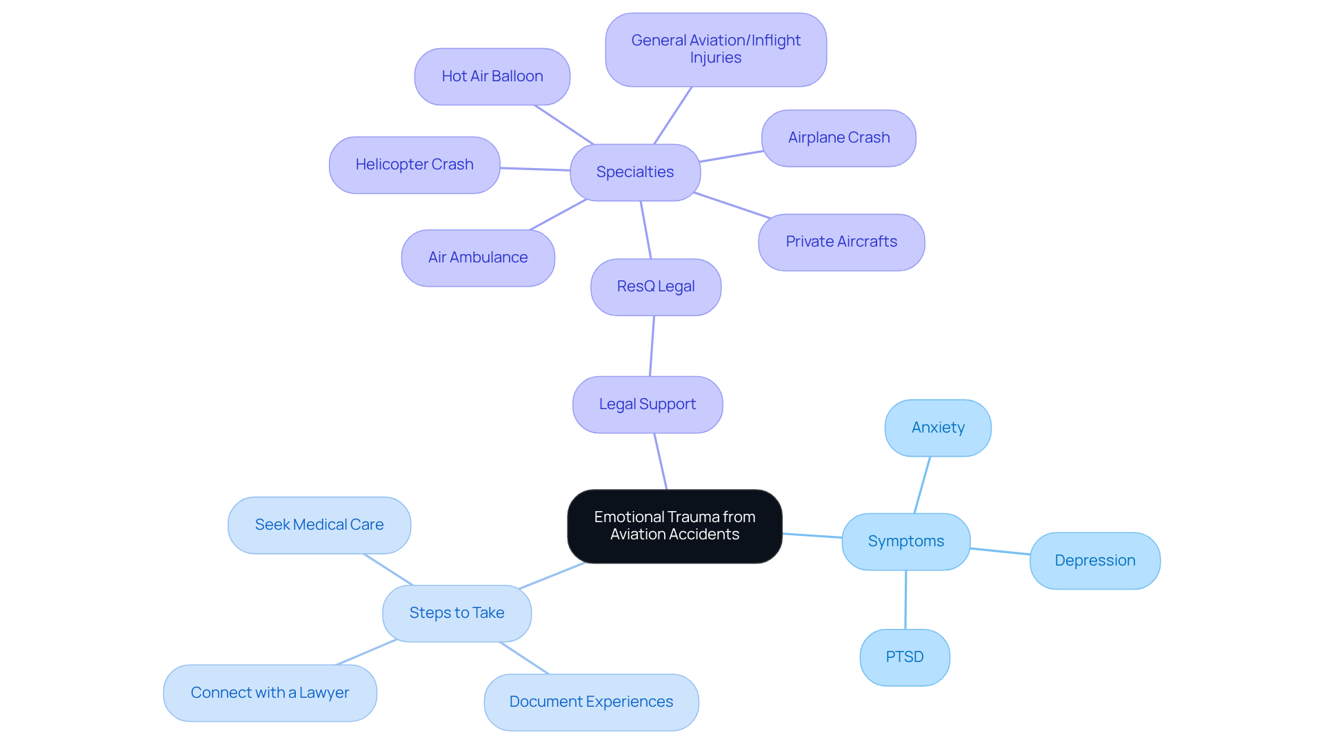 This mindmap starts with the main topic in the center and branches out to show symptoms of emotional trauma, steps survivors can take, and the legal support available. Each branch helps you see how these elements connect and what actions can be taken for recovery. This mindmap starts with the main topic in the center and branches out to show symptoms of emotional trauma, steps survivors can take, and the legal support available. Each branch helps you see how these elements connect and what actions can be taken for recovery.