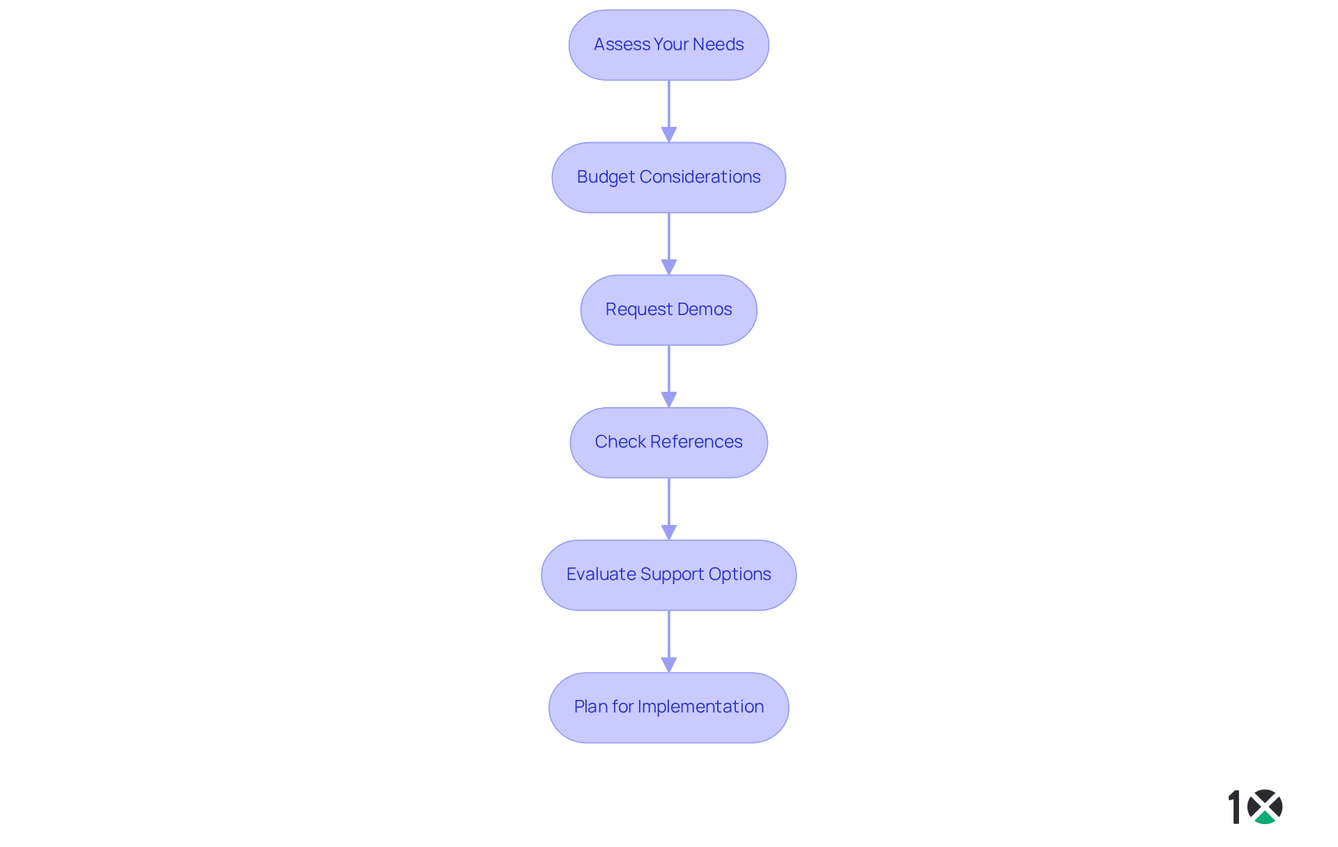 Each box represents a critical step in selecting an ERP system. Follow the arrows to see how each step leads to the next, ensuring a comprehensive approach to your decision-making.