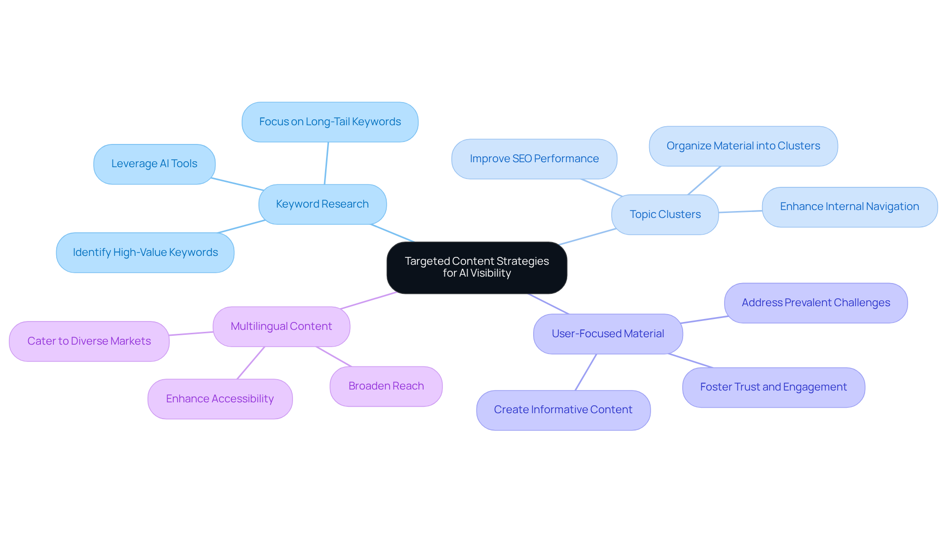 The central node represents the main goal of enhancing visibility. Each branch shows a key strategy, and the sub-branches provide additional details on how to implement these strategies effectively.