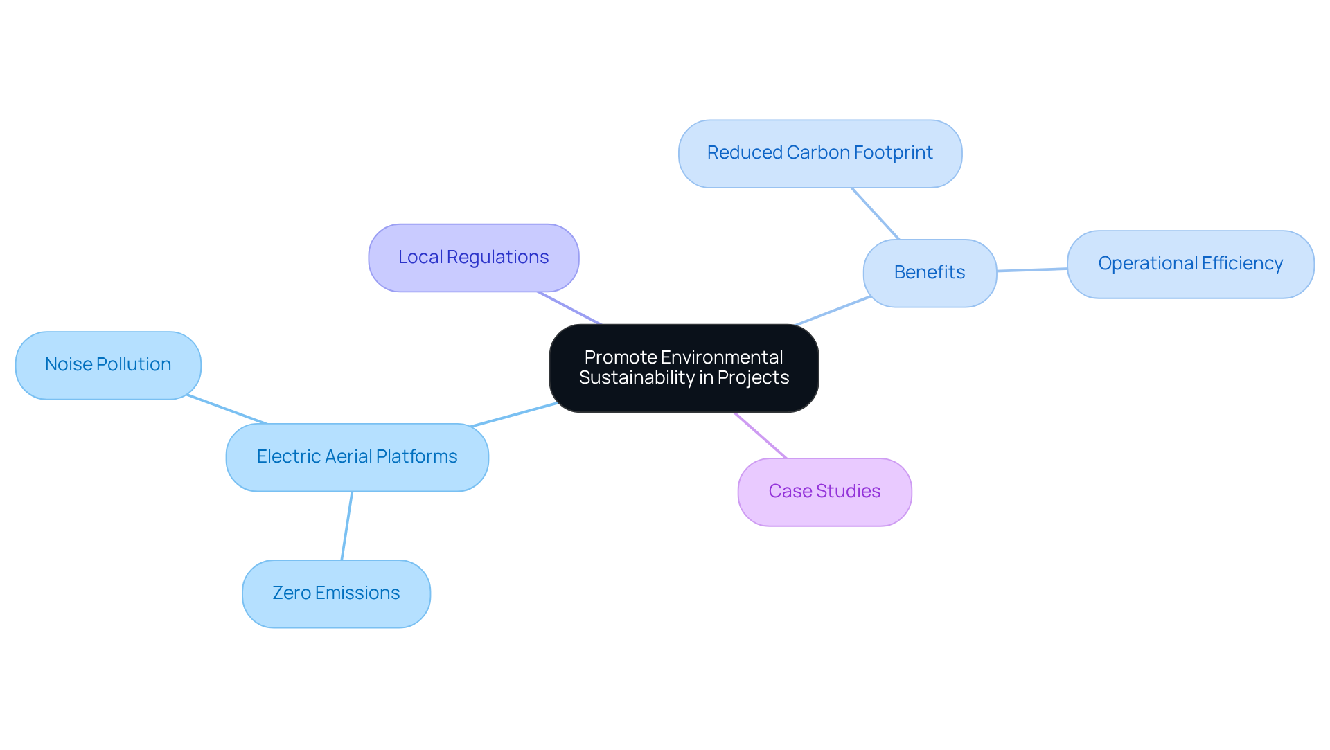 This mindmap illustrates how adopting electric aerial platforms contributes to sustainability in construction. Each branch represents a key aspect of the topic, showing how they connect to the central idea of promoting eco-friendly practices.