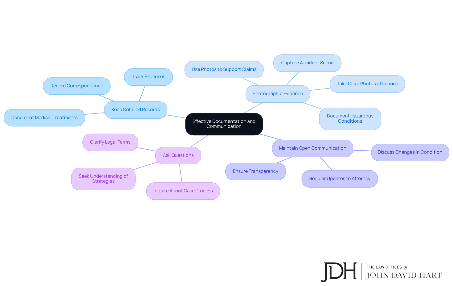 The central idea is about improving your legal journey through documentation and communication. Each branch represents a specific strategy, and the sub-branches provide additional tips to help you implement these strategies effectively.