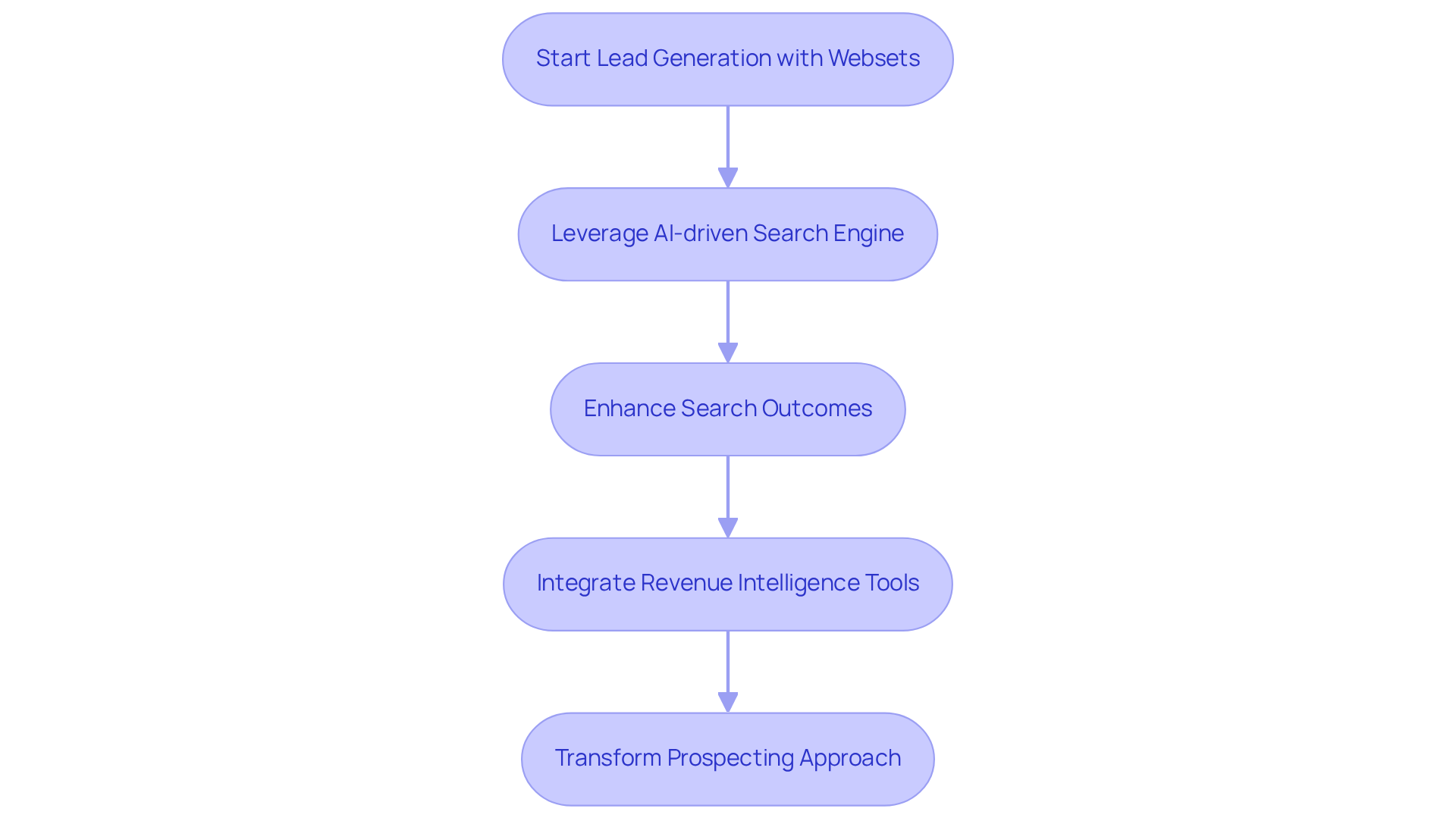 Each box represents a step in the lead generation process. Follow the arrows to see how each action builds on the previous one, leading to a successful prospecting approach. Each box represents a step in the lead generation process. Follow the arrows to see how each action builds on the previous one, leading to a successful prospecting approach.