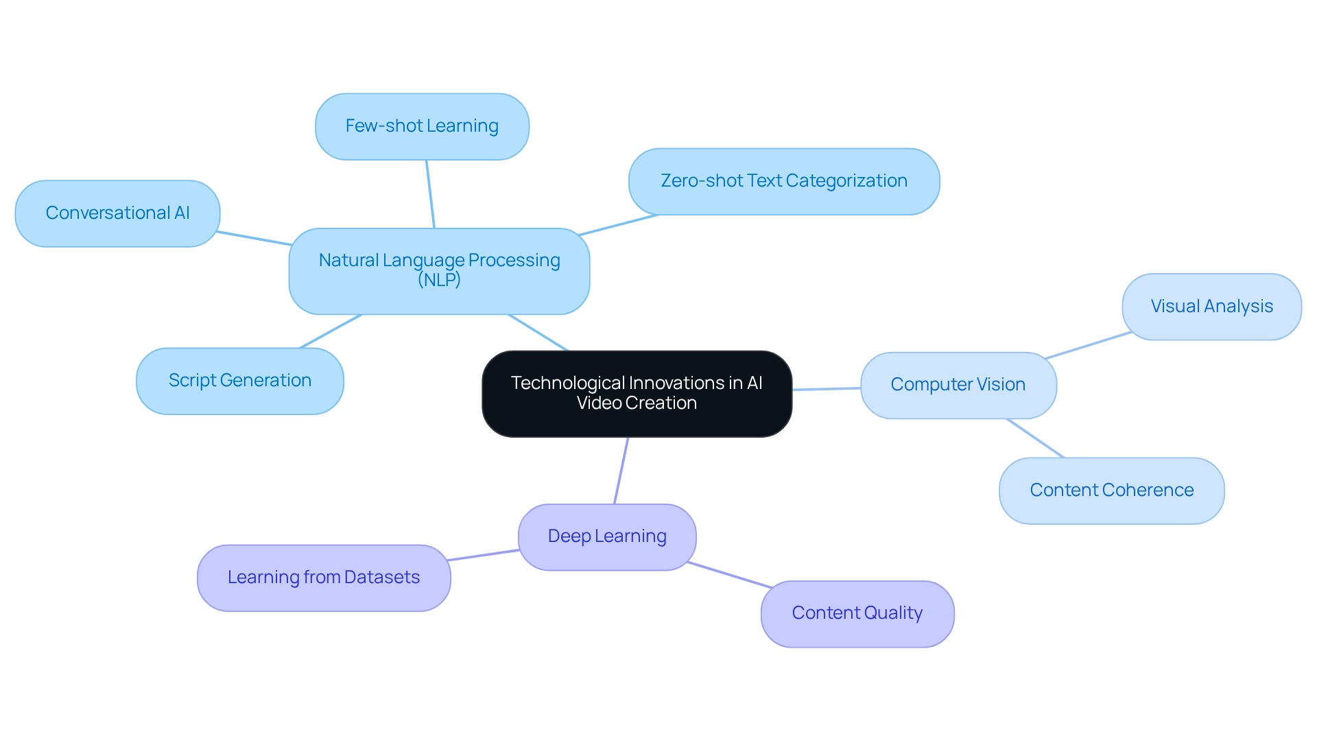 Each branch represents a major technology (NLP, Computer Vision, Deep Learning), with sub-branches illustrating their specific contributions to AI video creation.