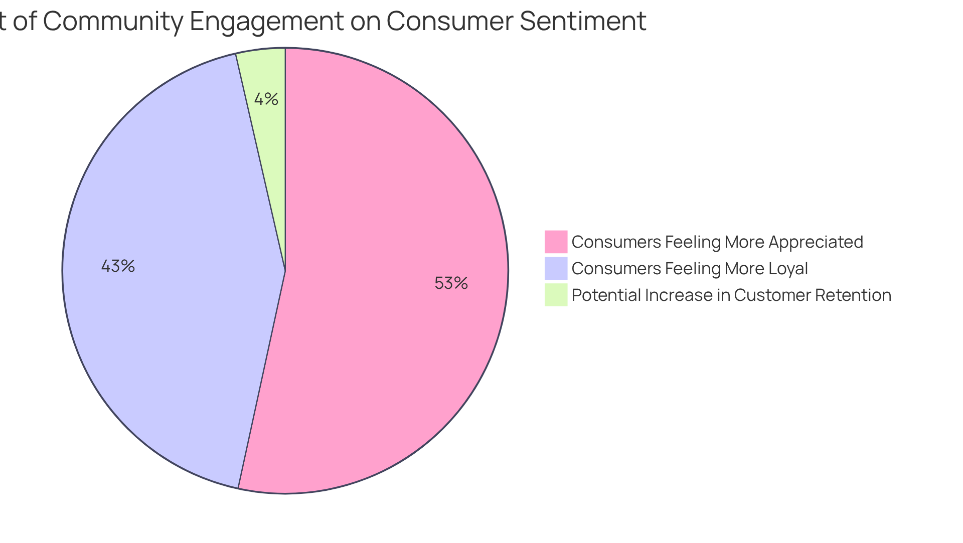 Each slice of the pie shows how community engagement influences consumer feelings. The bigger the slice, the more significant the impact — blue for appreciation, green for loyalty, and orange for retention increase.
