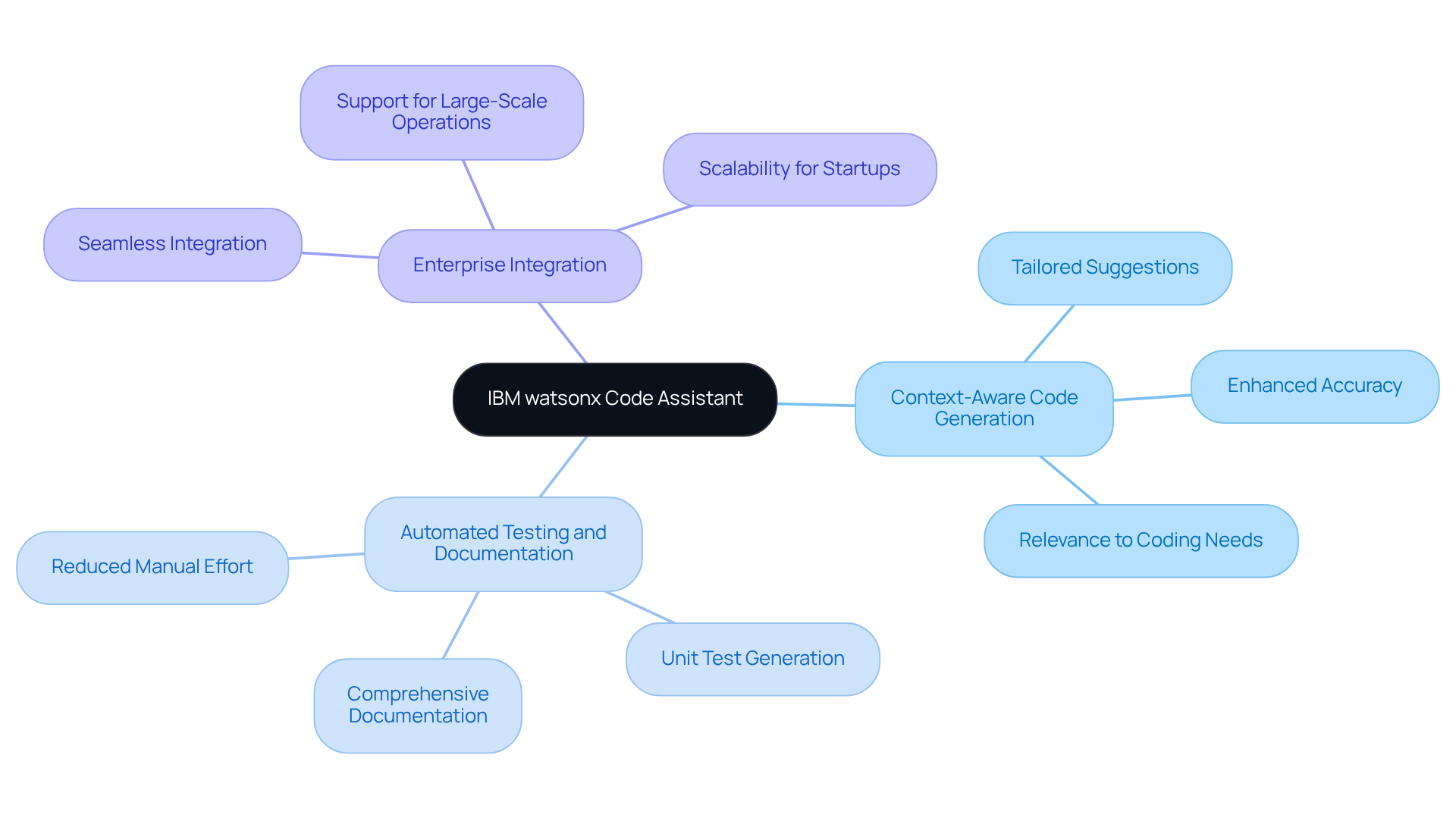 The center represents the IBM watsonx Code Assistant, and each branch shows a key feature. Follow the branches to understand how each feature contributes to improving coding productivity and software quality.