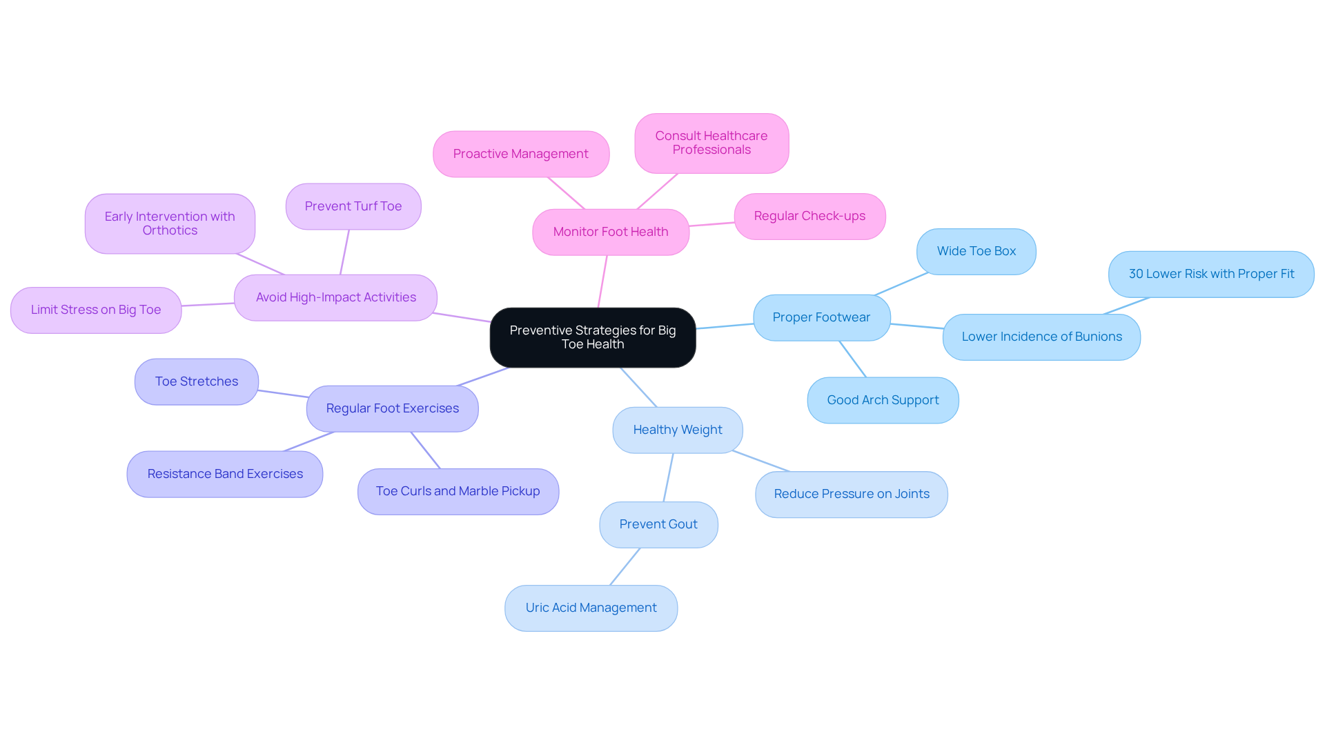 This mindmap starts with the main idea of taking care of your big toe health. Each branch represents a different strategy you can use, and the sub-branches provide specific tips or insights related to that strategy. Follow the branches to explore how you can improve your foot health! This mindmap starts with the main idea of taking care of your big toe health. Each branch represents a different strategy you can use, and the sub-branches provide specific tips or insights related to that strategy. Follow the branches to explore how you can improve your foot health!