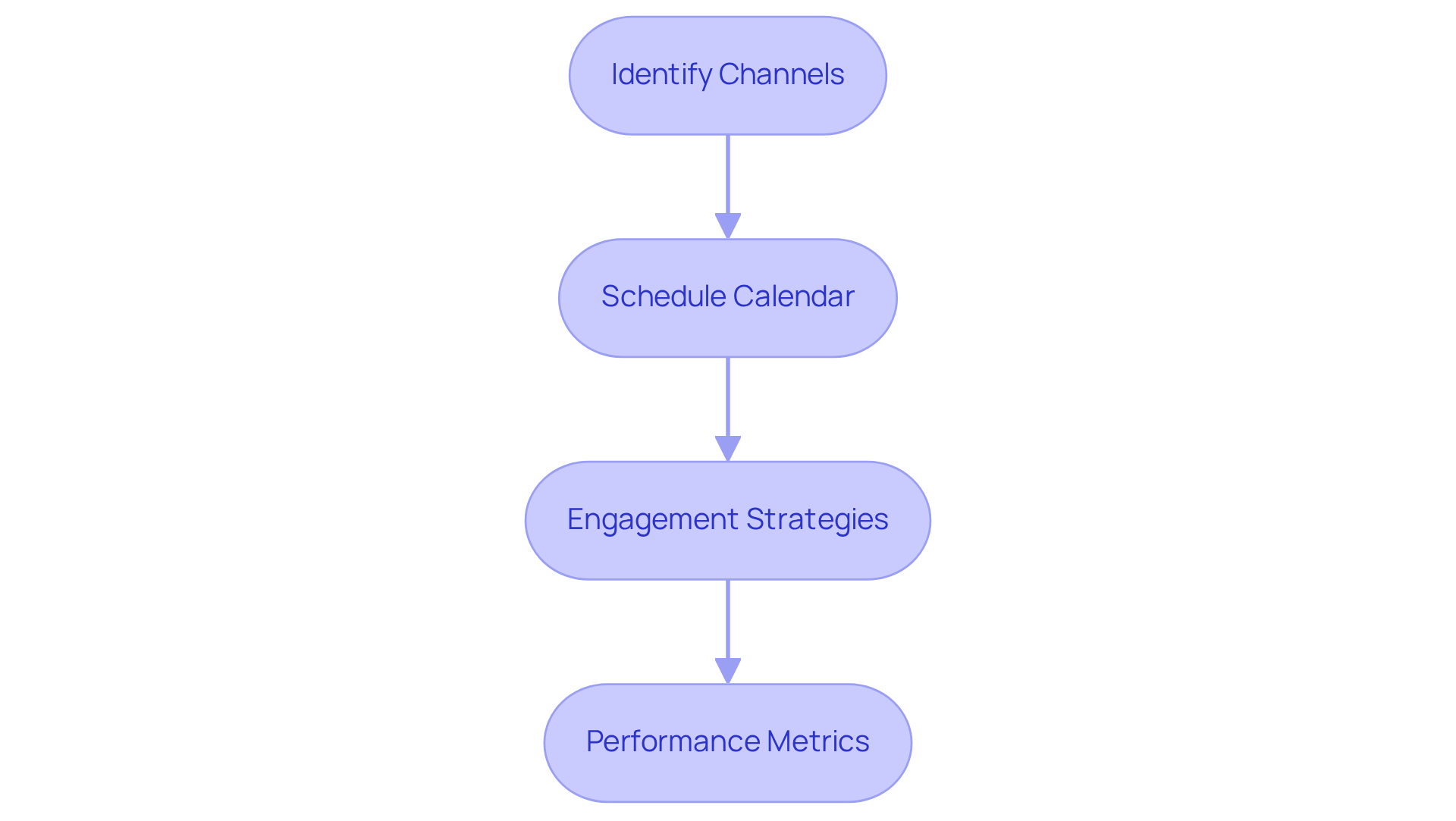 Each box represents a step in the strategy development process. Follow the arrows to see how to move from one step to the next, starting with identifying the right channels and ending with measuring your success.