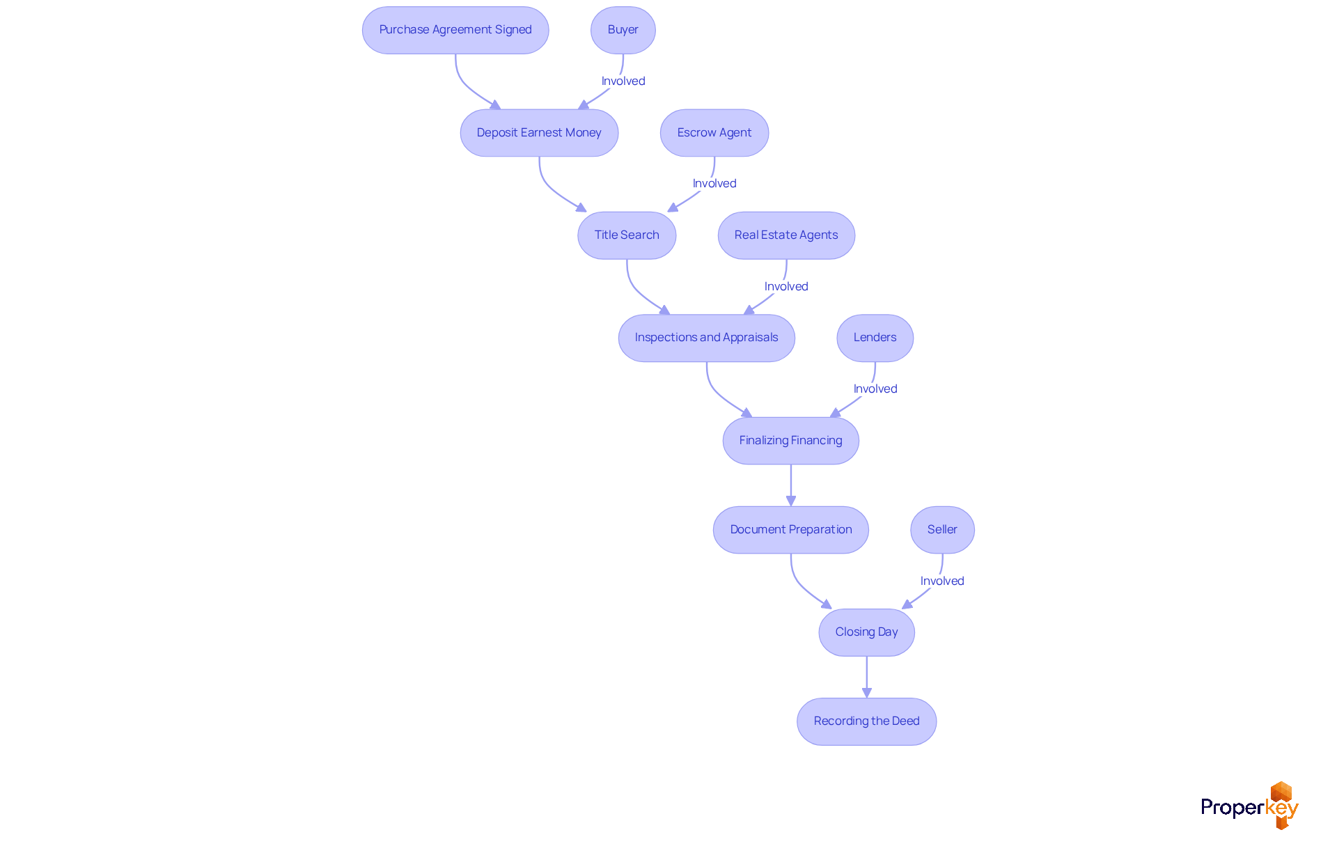 This flowchart outlines the steps involved in the escrow process, starting from the signing of the purchase agreement to the recording of the deed. Each box represents a step in the process, while the participant section shows who is involved at each stage. Follow the arrows to see how each step leads to the next, ensuring a smooth transaction.