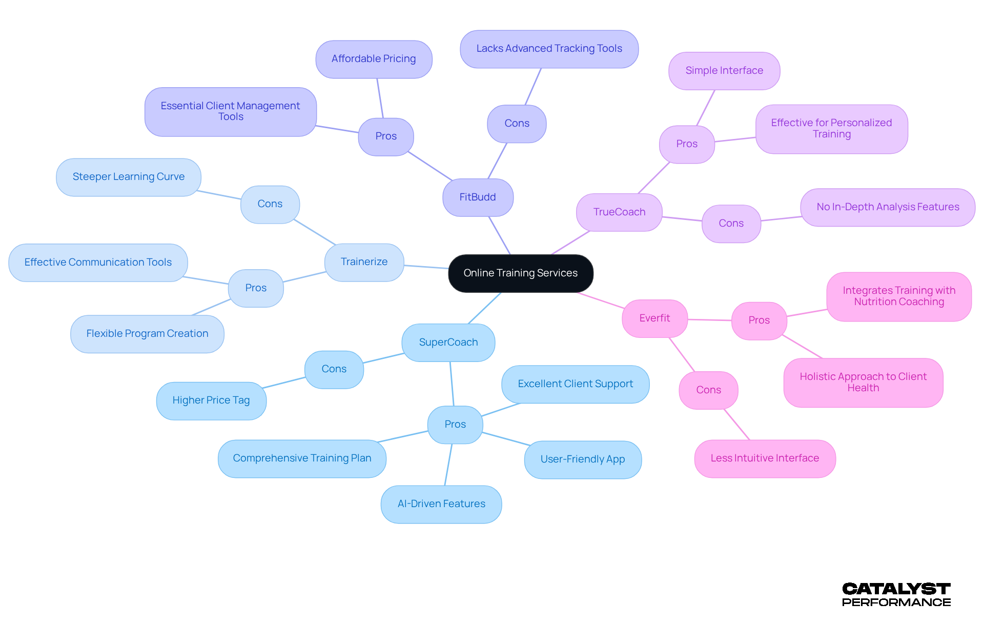 The central node represents the overall topic, while each branch shows a specific service. The pros and cons under each service help you quickly see what each platform offers and what challenges it may present.