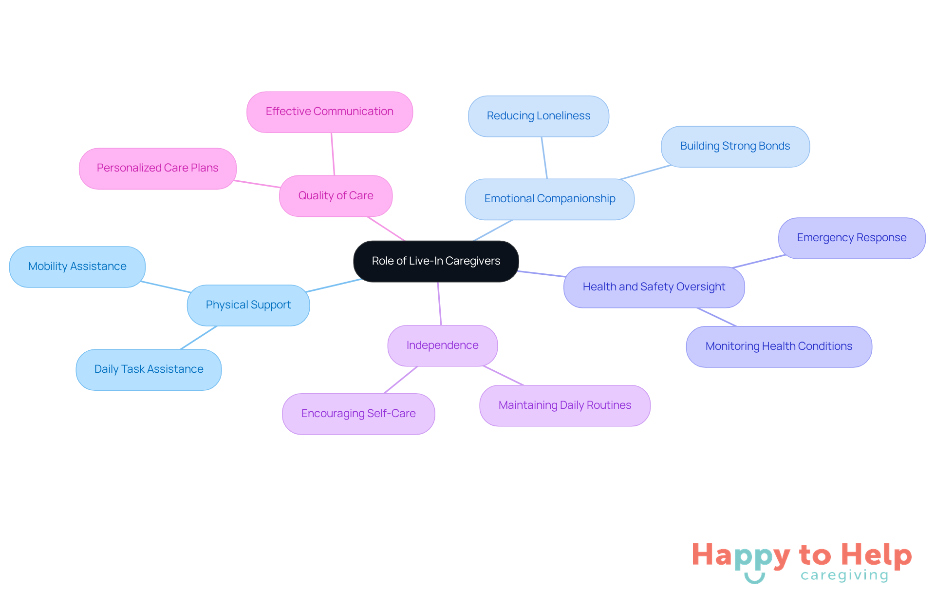 The central node represents the main topic, while the branches show the various benefits and roles of live-in caregivers. Each branch highlights a different aspect of their support, making it easy to see how they contribute to the well-being of their clients.