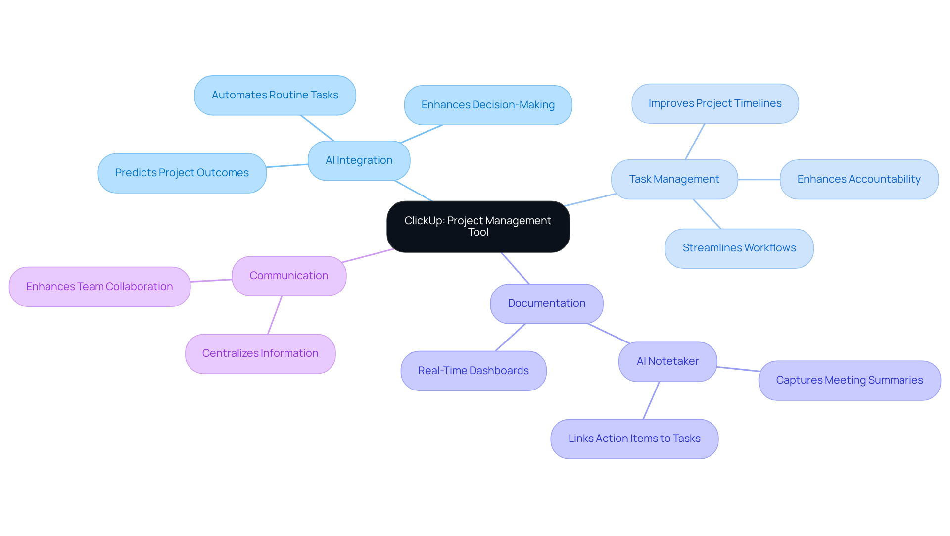 The central node represents ClickUp, while the branches show its main features. Each sub-branch highlights how these features improve project management and team collaboration. The central node represents ClickUp, while the branches show its main features. Each sub-branch highlights how these features improve project management and team collaboration.