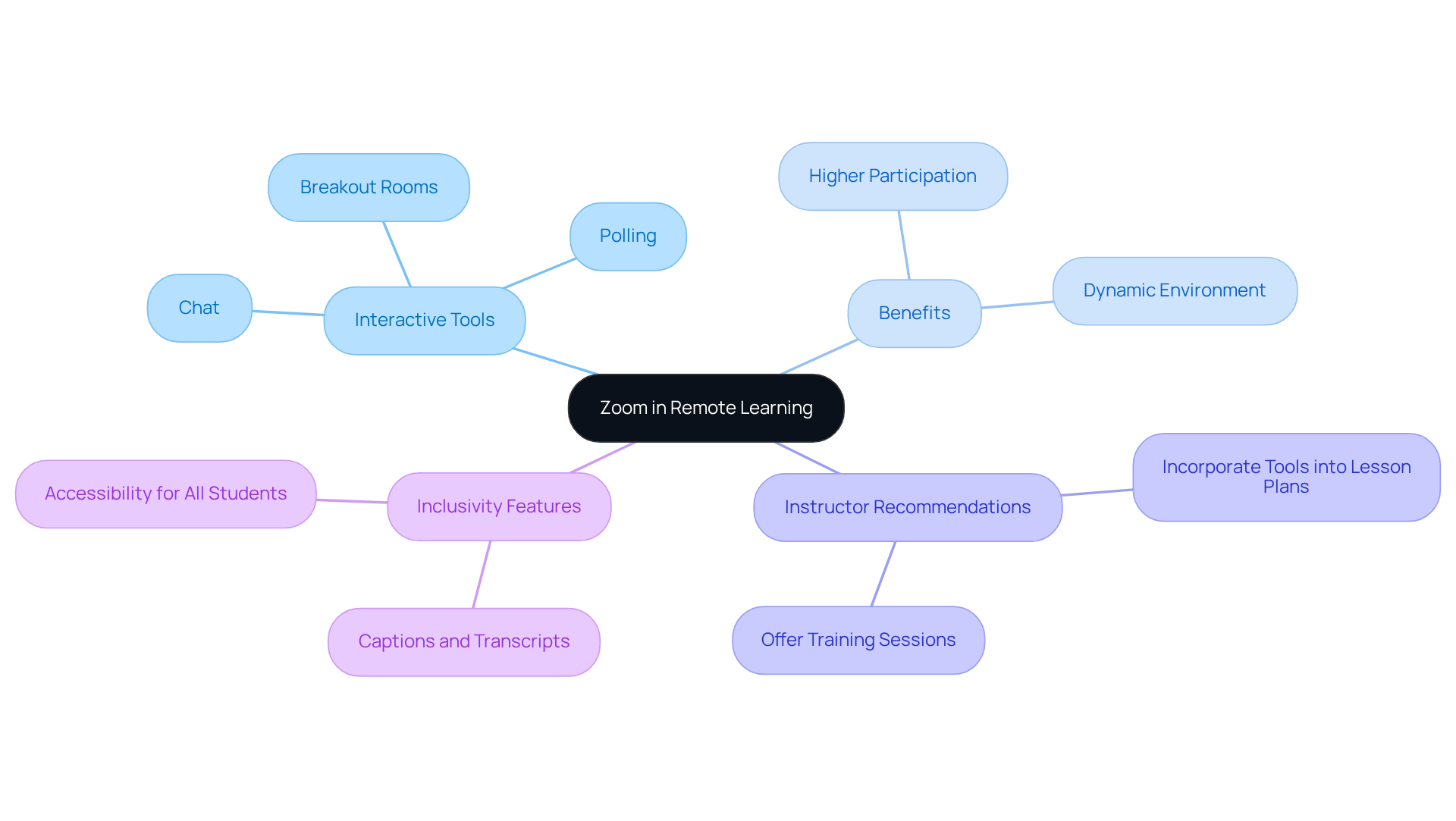 This mindmap shows how Zoom's tools contribute to better engagement in remote learning. Start at the center with Zoom, then explore the branches to see the specific tools, their benefits, and how instructors can effectively use them. Each color represents a different aspect of Zoom's impact on learning.