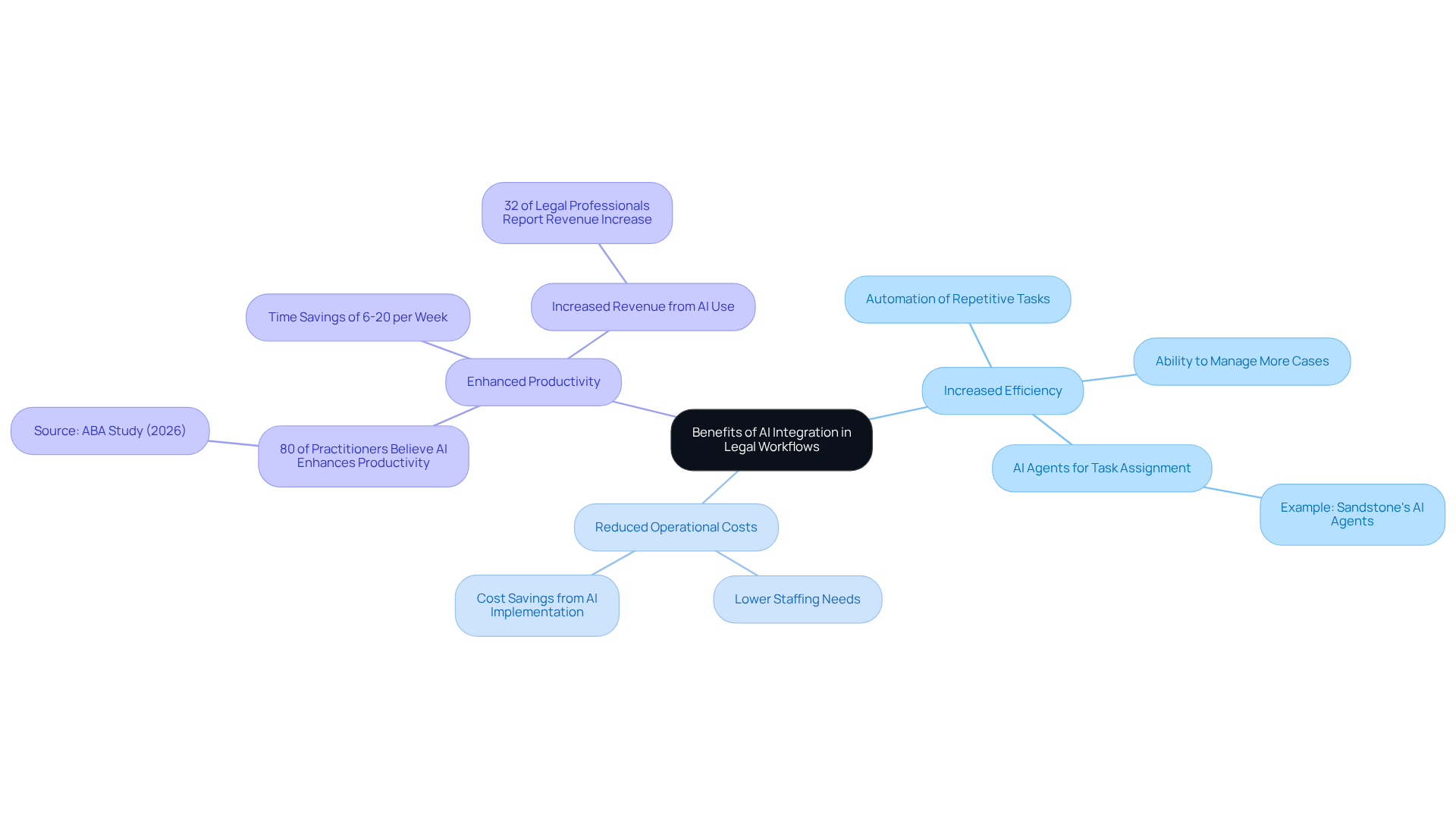 The central node represents the main topic, while the branches show the key benefits of AI. Each sub-branch provides specific examples or insights, helping you understand how AI transforms legal practices. The central node represents the main topic, while the branches show the key benefits of AI. Each sub-branch provides specific examples or insights, helping you understand how AI transforms legal practices.