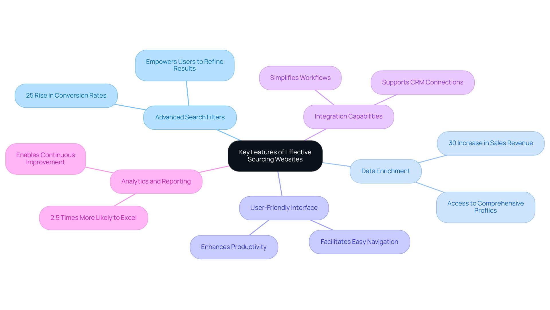 Explore the central idea of effective sourcing websites, then follow the branches to see each feature and its benefits — the more branches you explore, the more insights you'll gain about how these features enhance user experience and lead quality.