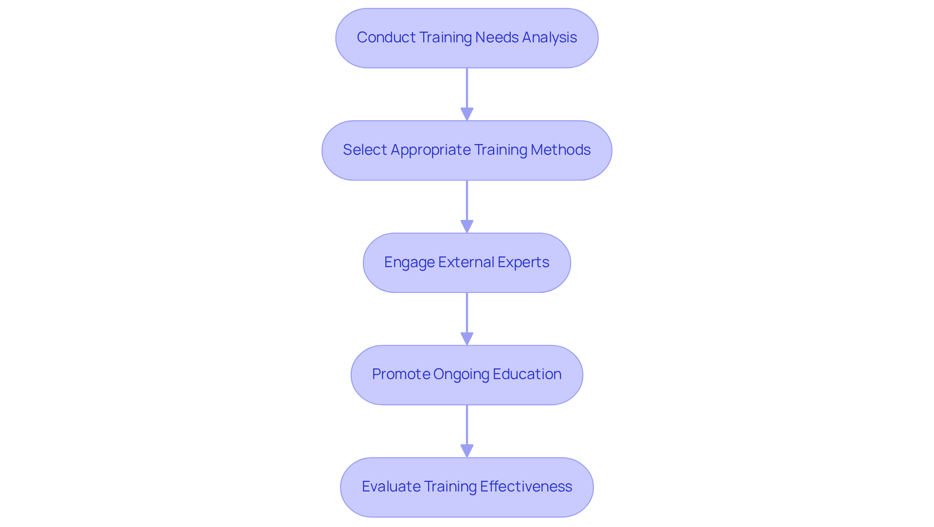 Each box represents a crucial step in the training process. Follow the arrows to see how each step leads to the next, guiding you through the implementation of effective training programs. Each box represents a crucial step in the training process. Follow the arrows to see how each step leads to the next, guiding you through the implementation of effective training programs.