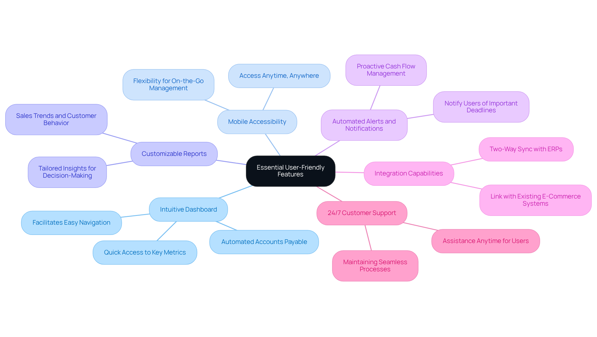 The central idea represents the overall focus on user-friendly features, while each branch highlights a specific characteristic. The sub-points explain why these features matter, making it easy to see how they contribute to a better user experience.