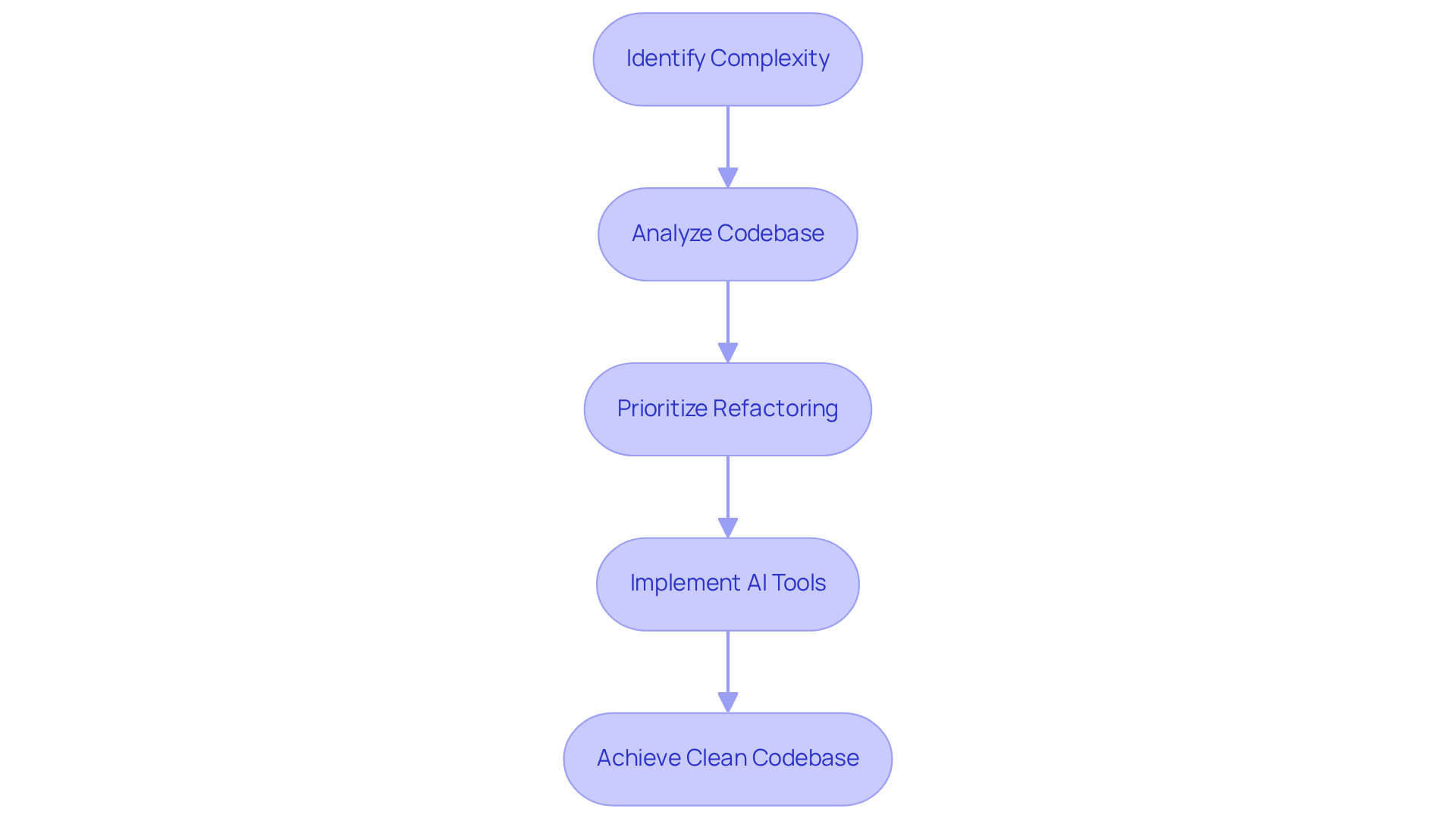 Each box represents a step in the process of using entropy detection to enhance your coding practices. Follow the arrows to see how one step leads to the next, ultimately resulting in a cleaner and more maintainable codebase.