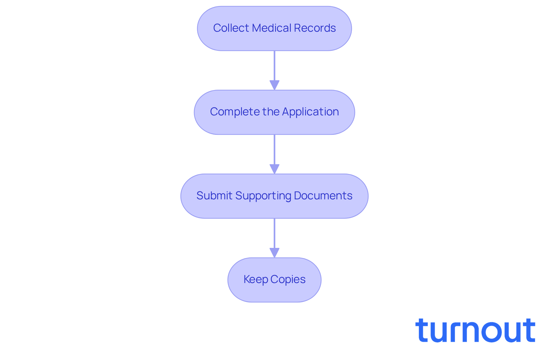 Each box represents a step in the application process. Follow the arrows to see the order in which you should complete each task for a successful application.