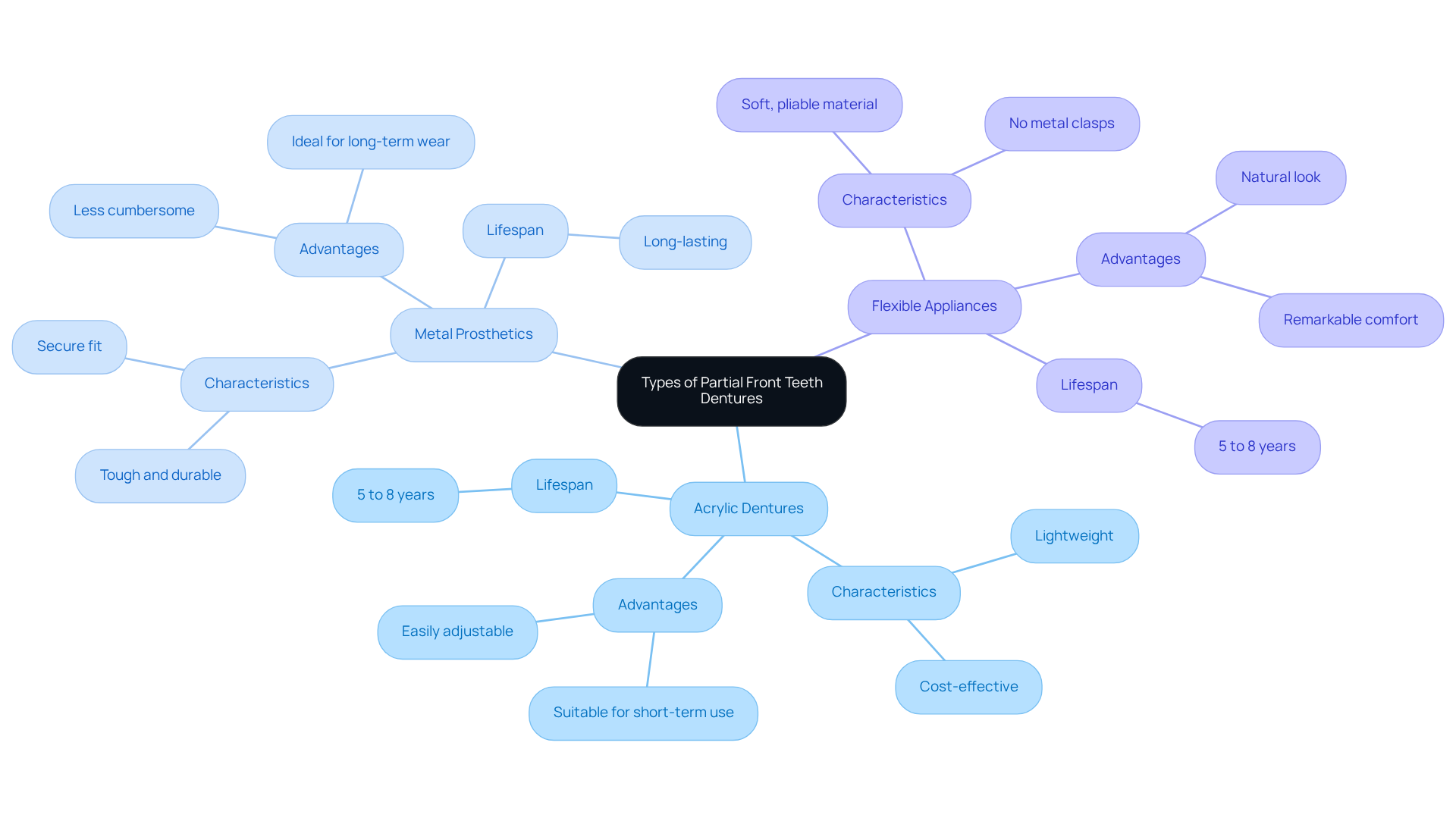 The central node represents the main topic, while the branches show different types of dentures. Each sub-branch provides specific details about the advantages and characteristics of each type, helping you compare them easily.