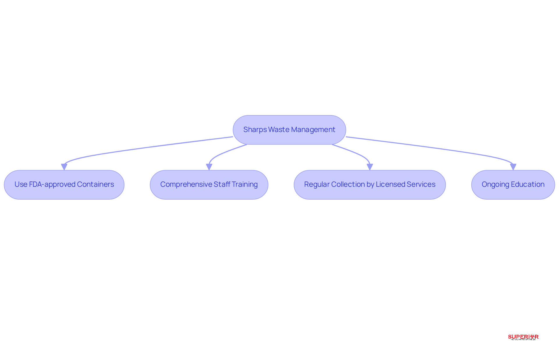 Follow the arrows to see the steps healthcare facilities should take to manage sharps waste safely. Each box represents a crucial action in the process.