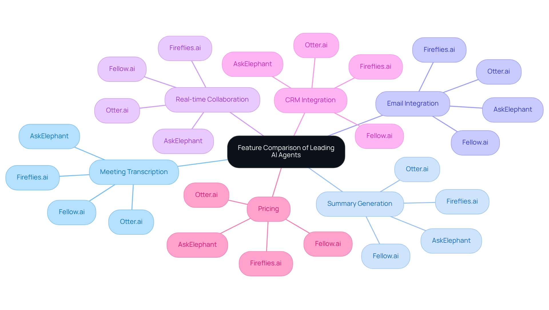 The central node represents the overall comparison, while each branch shows a specific feature. The sub-branches indicate whether each agent provides that feature, making it easy to see which agents excel in which areas.