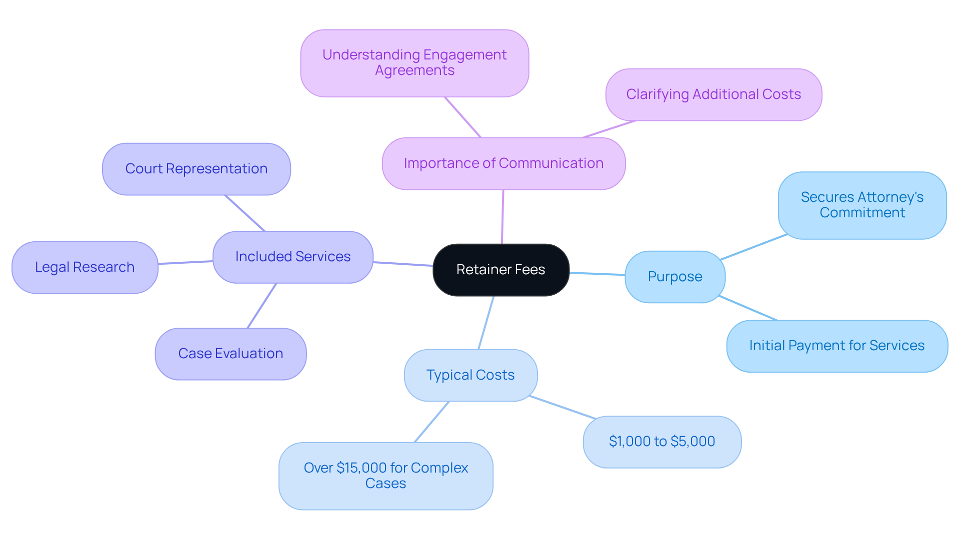 The central node represents the main topic of retainer fees, while the branches show related aspects like costs and services. Each color-coded branch helps you quickly identify different areas of information, making it easier to grasp the overall concept.