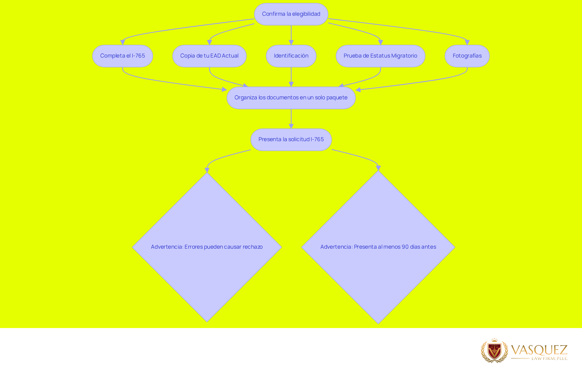Cada cuadro representa un paso en el proceso de recopilación de documentos. Sigue las flechas para ver cómo avanzar desde la confirmación de elegibilidad hasta la presentación de la solicitud. Presta atención a las advertencias para evitar errores. Cada cuadro representa un paso en el proceso de recopilación de documentos. Sigue las flechas para ver cómo avanzar desde la confirmación de elegibilidad hasta la presentación de la solicitud. Presta atención a las advertencias para evitar errores.
