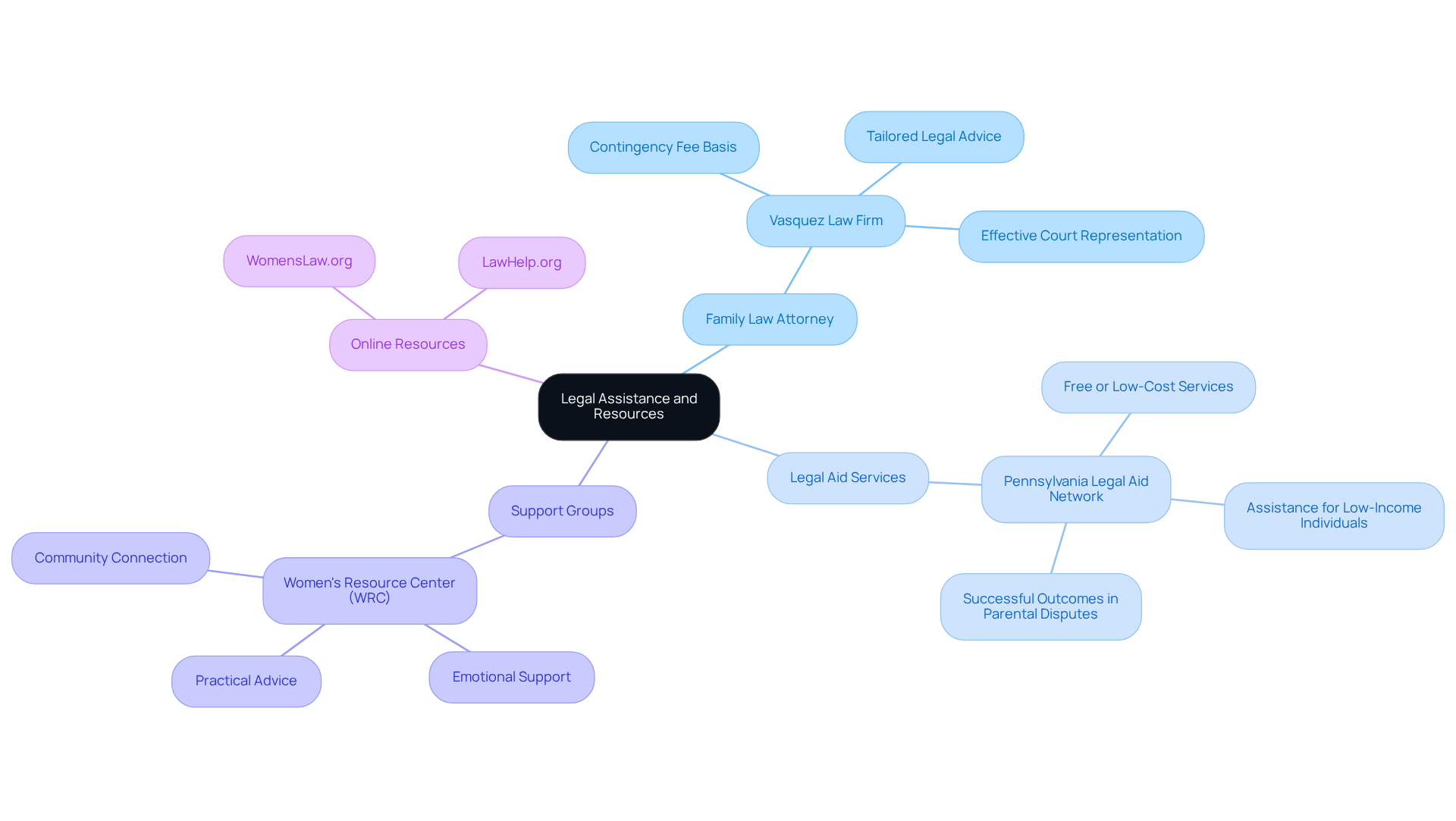 The central node represents the overall theme of seeking legal help, while each branch shows different types of resources available. The sub-branches provide more details about what each resource offers, helping you understand your options. The central node represents the overall theme of seeking legal help, while each branch shows different types of resources available. The sub-branches provide more details about what each resource offers, helping you understand your options.