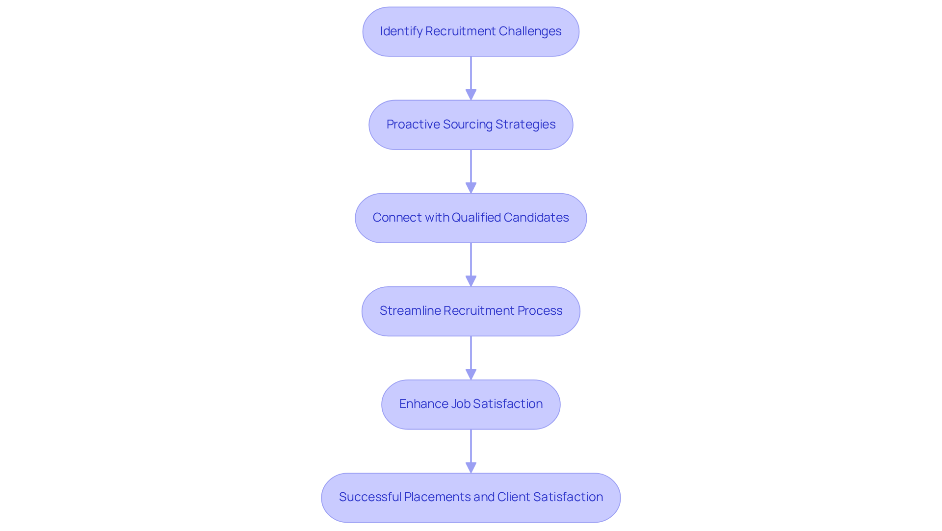 Each step in the flowchart represents a part of the recruitment journey - follow the arrows to see how Techneeds addresses challenges and achieves successful placements. Each step in the flowchart represents a part of the recruitment journey - follow the arrows to see how Techneeds addresses challenges and achieves successful placements.