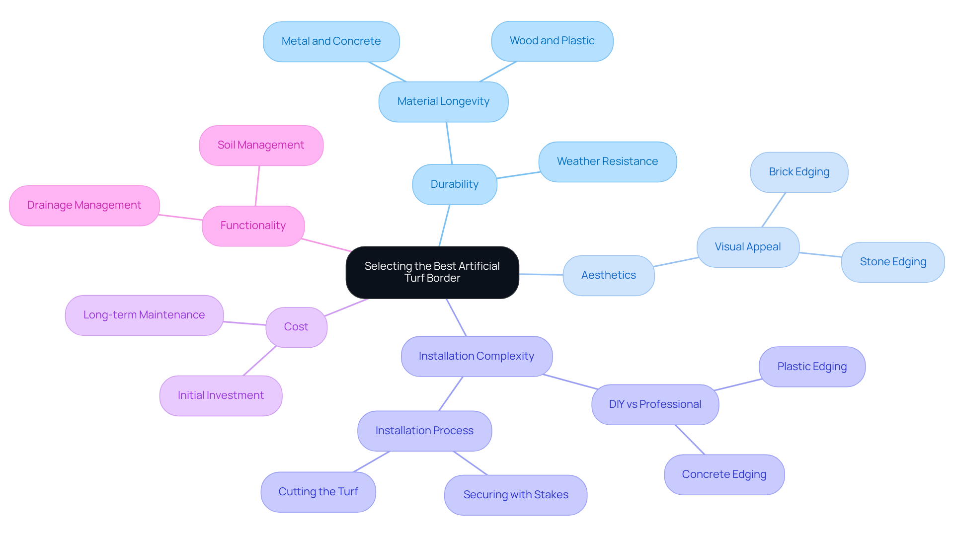 The center represents the main decision point, and each branch shows a different factor to consider. Follow the branches to explore details about durability, aesthetics, installation, cost, and functionality.