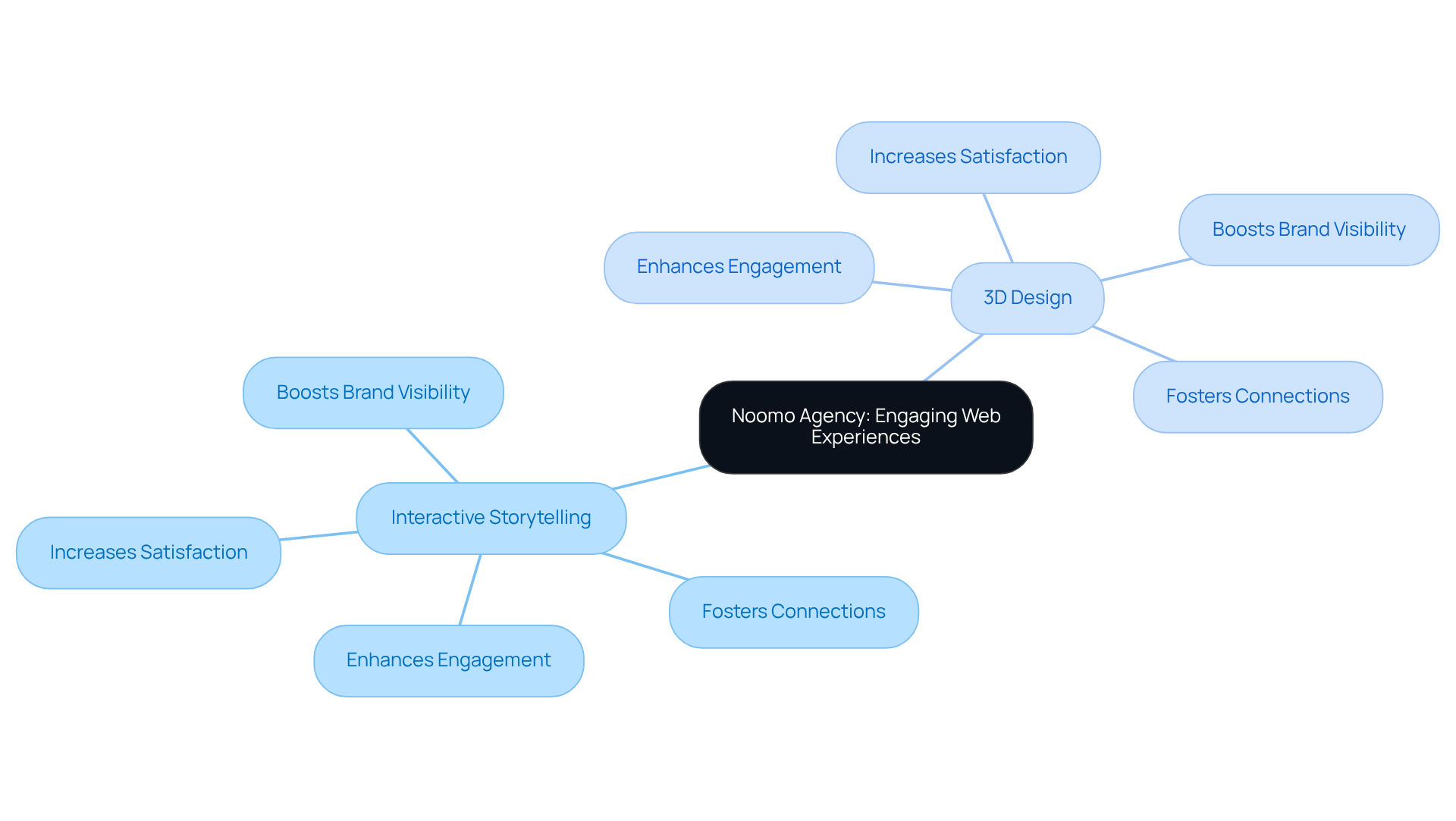 The central node represents Noomo Agency's focus on engaging web experiences. The branches show the key technologies they use, and the sub-branches highlight the benefits of these technologies, illustrating how they contribute to deeper audience engagement.