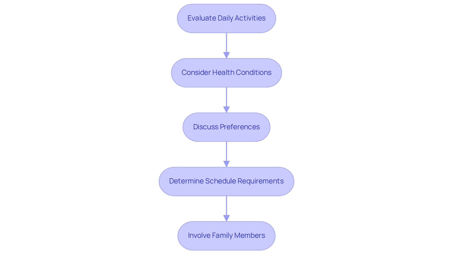Each box represents a crucial step in assessing care needs. Follow the arrows to understand how each step leads to the next, ensuring a comprehensive evaluation for effective home care.
