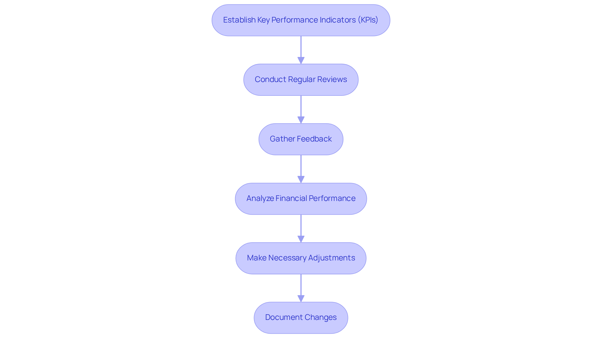 Each box represents a step in the evaluation process. Follow the arrows to see how each step connects to the next, guiding you through the systematic approach to ensure effective capital restructuring.