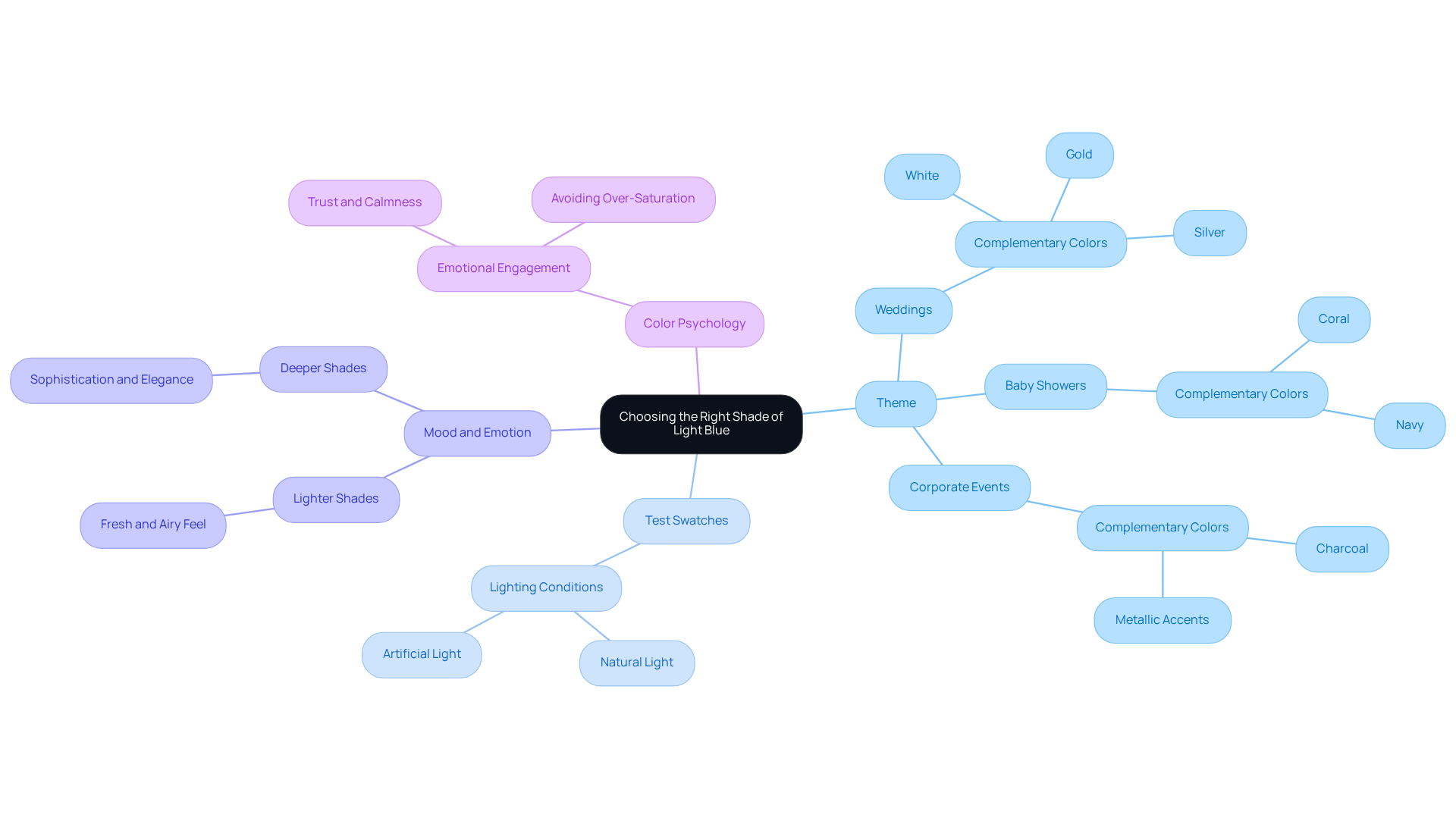 This mindmap helps you explore the factors to consider when selecting a light blue shade for your event. Each branch represents a key consideration, and the sub-branches provide more details and examples to guide your choice. This mindmap helps you explore the factors to consider when selecting a light blue shade for your event. Each branch represents a key consideration, and the sub-branches provide more details and examples to guide your choice.