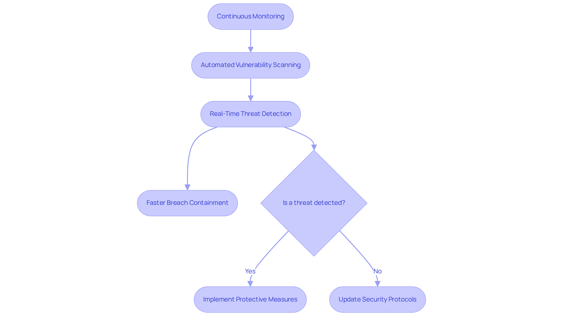 Follow the flowchart to see how continuous monitoring leads to improved threat detection and faster responses. Each step shows how organizations can strengthen their security posture, from monitoring to action.