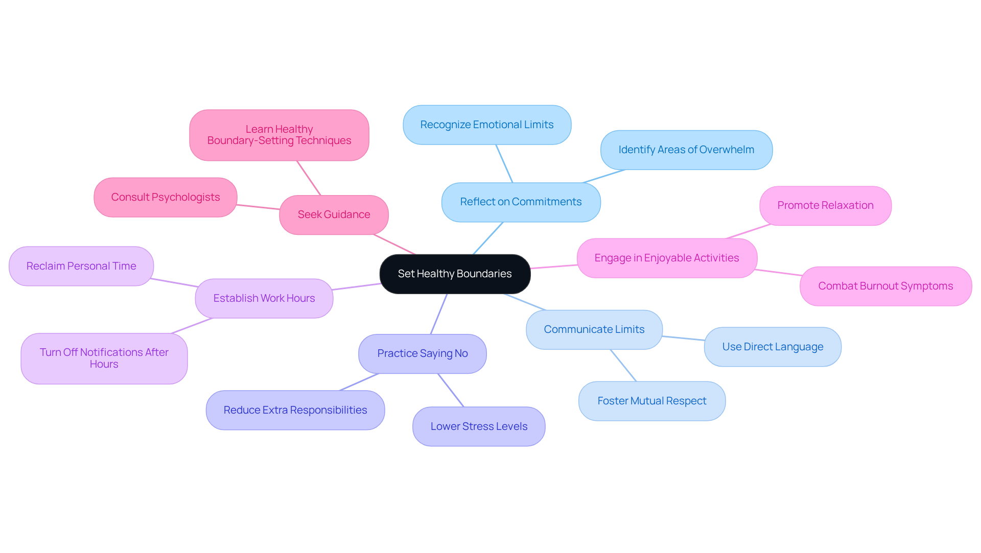 The center represents the main idea of setting healthy boundaries. Each branch shows a different strategy, and the sub-points provide additional details or benefits related to that strategy. This layout helps you see how everything connects and supports the overall goal of reducing anxiety and improving well-being.
