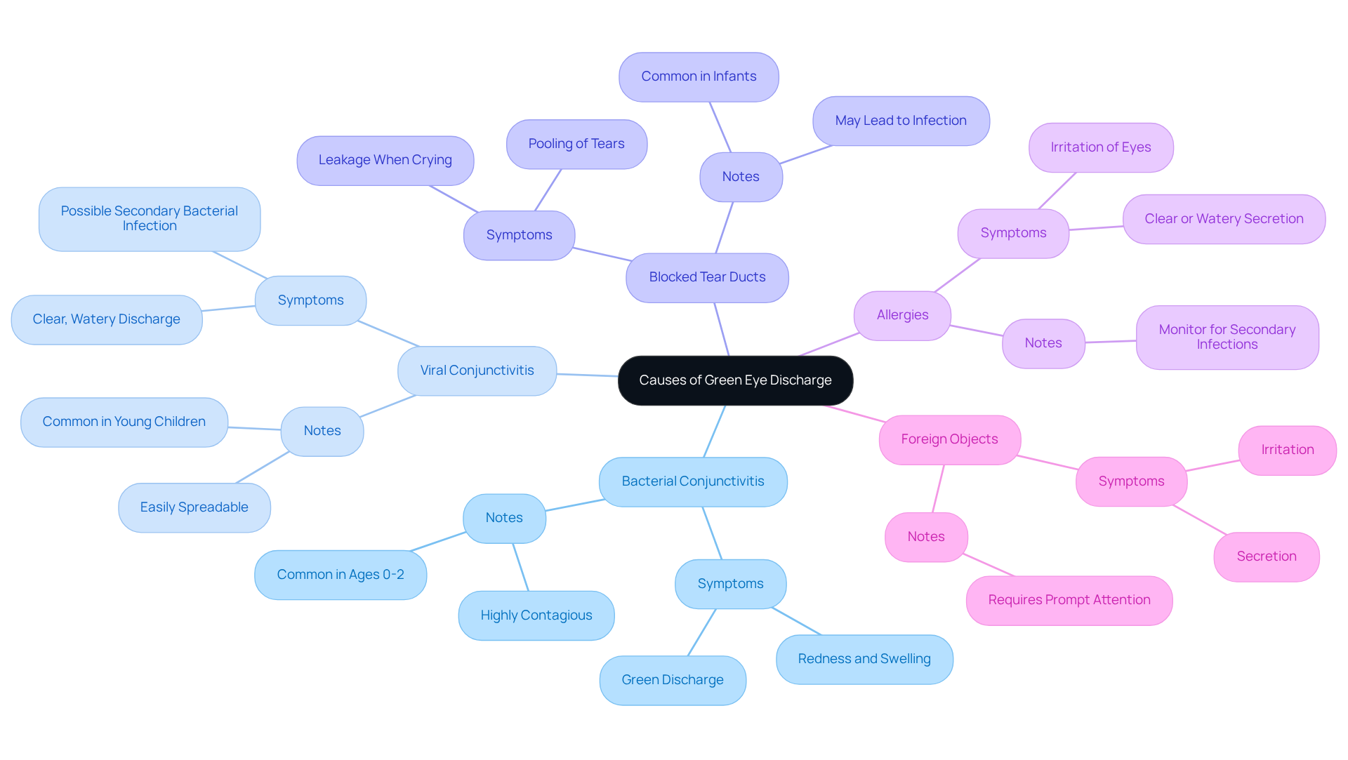The center shows the main topic, and each branch represents a different cause of green discharge. Follow the branches to learn about symptoms and important notes for each condition.