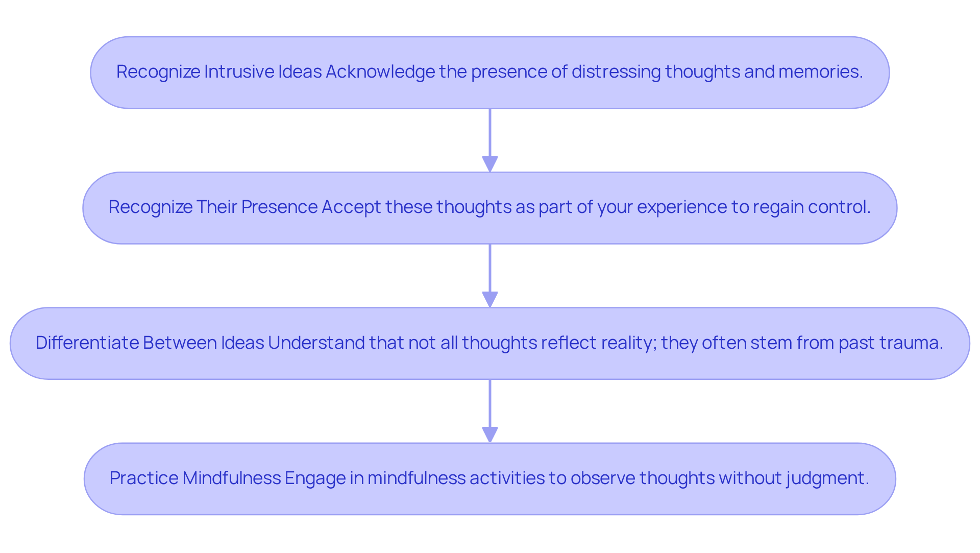 Each box represents a step in the process of understanding your thoughts. Follow the arrows to see how each step builds on the previous one, guiding you towards better mental health.