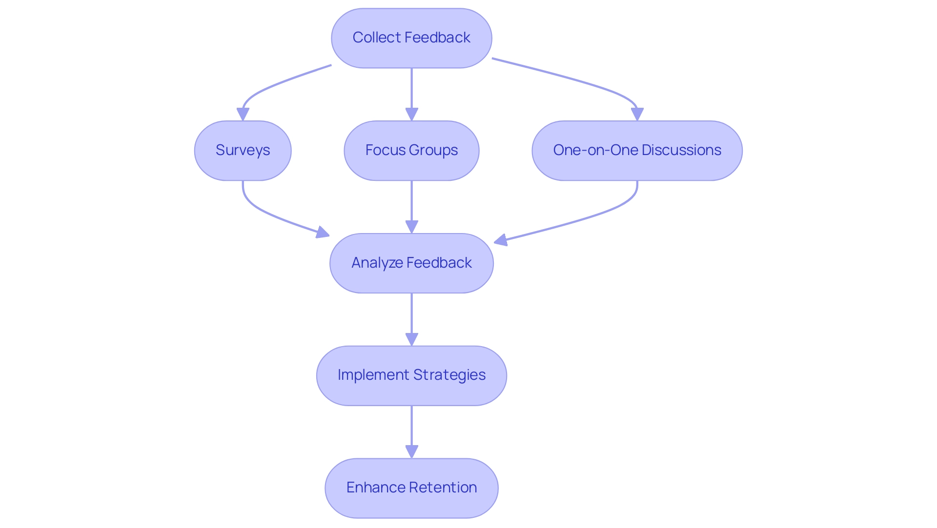 Each box represents a step in the process: feedback collection methods (Surveys, Focus Groups, One-on-One Discussions), analysis of feedback, implementation of strategies, and enhancement of retention.