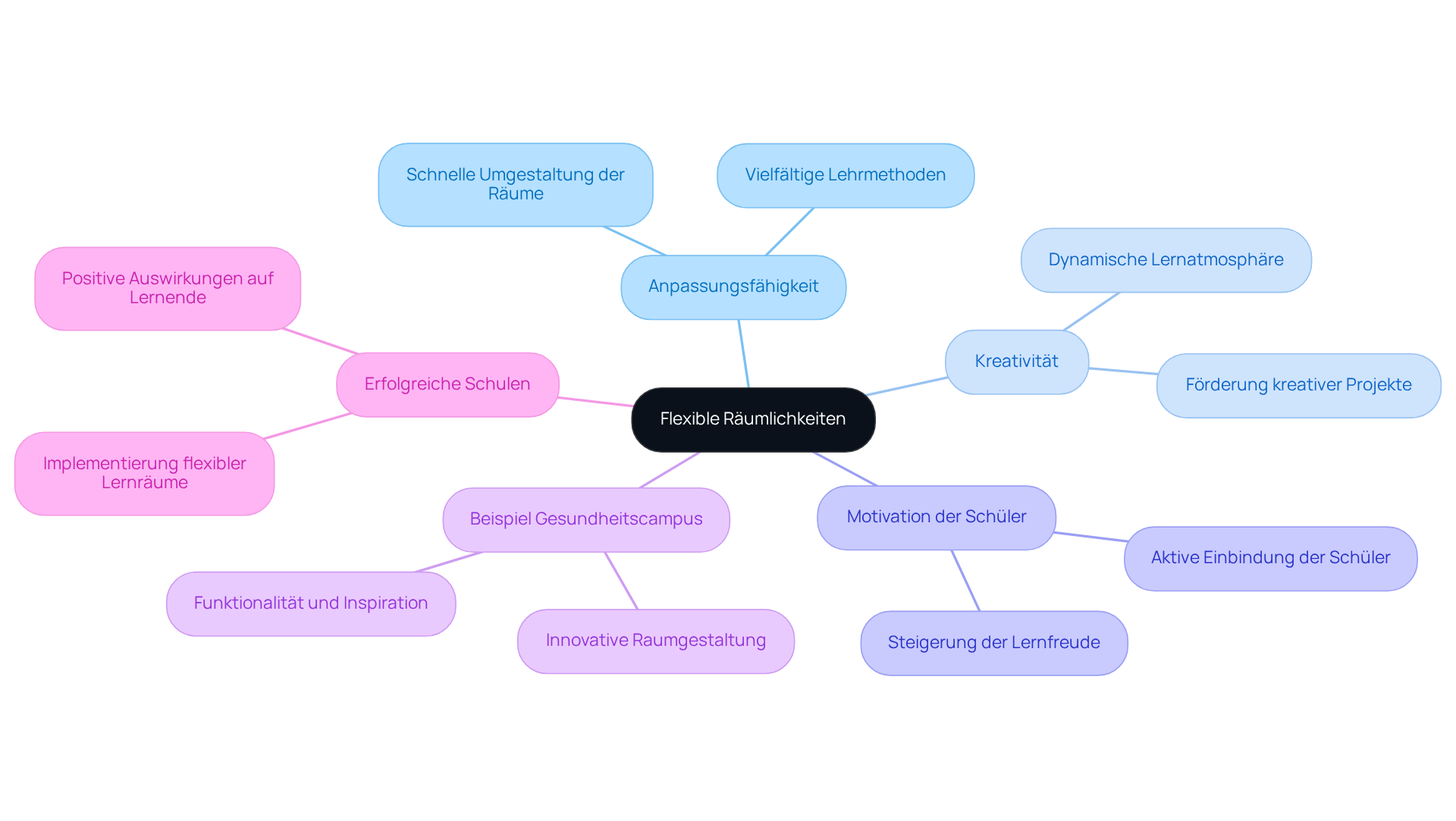 Im Zentrum steht die Idee der flexiblen Räumlichkeiten. Die Äste zeigen, wie diese Räume anpassbar sind und welche positiven Effekte sie auf das Lernen und die Motivation der Schüler haben.