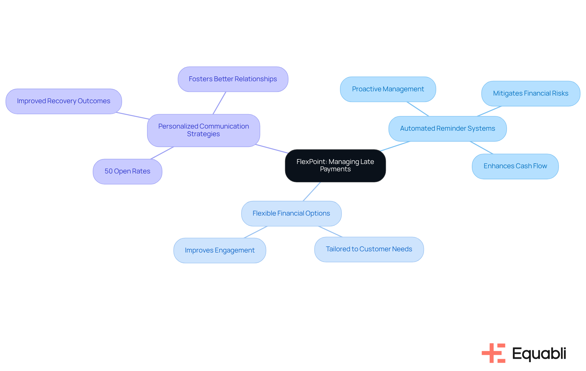 The central node represents FlexPoint's main focus, while the branches outline different strategies and their positive impacts on managing overdue accounts.