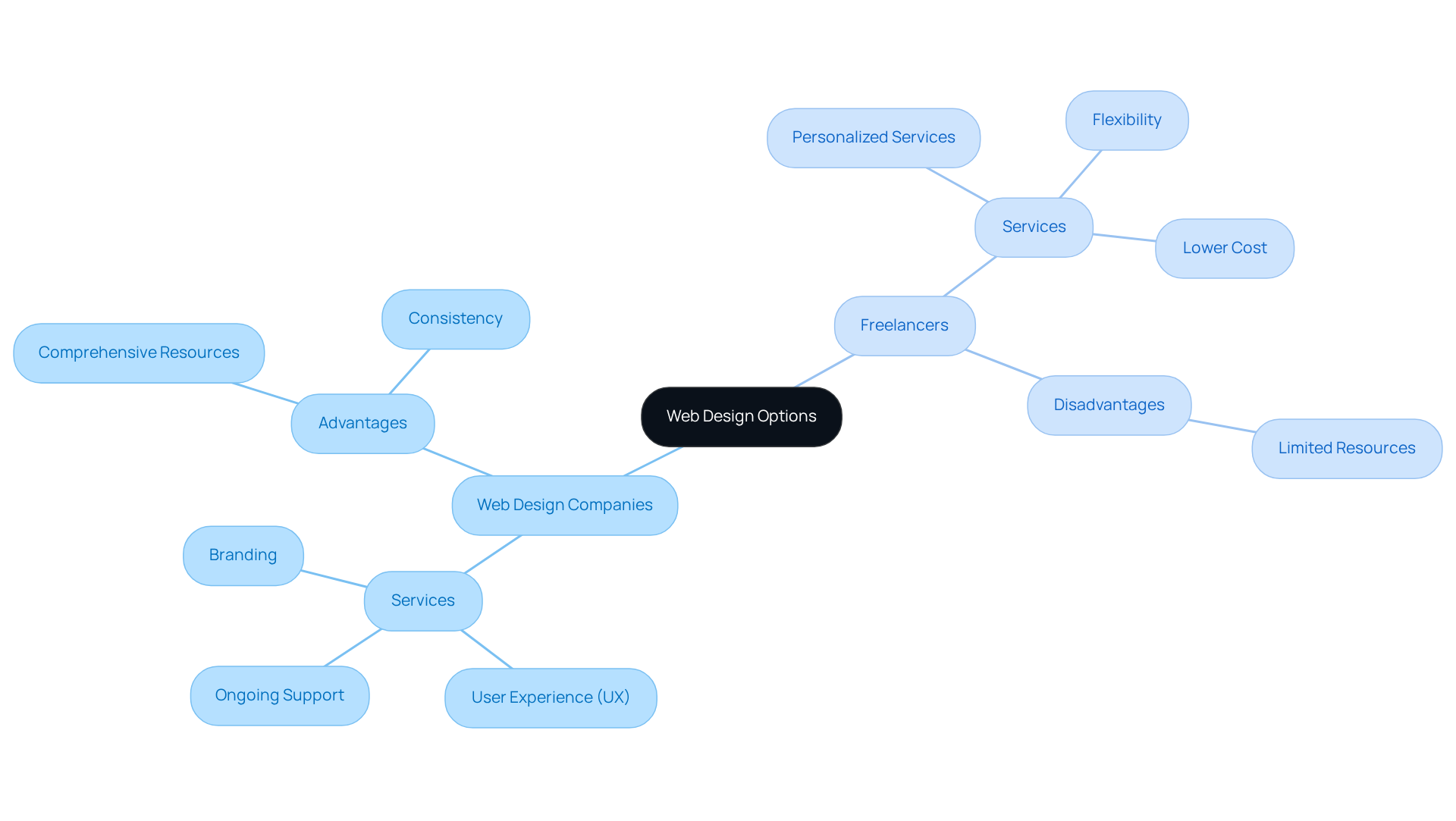 The central node shows the main topic, and the branches illustrate the key differences between web design companies and freelancers, including their services, advantages, and disadvantages. Follow the lines to see how each aspect connects to the main categories.